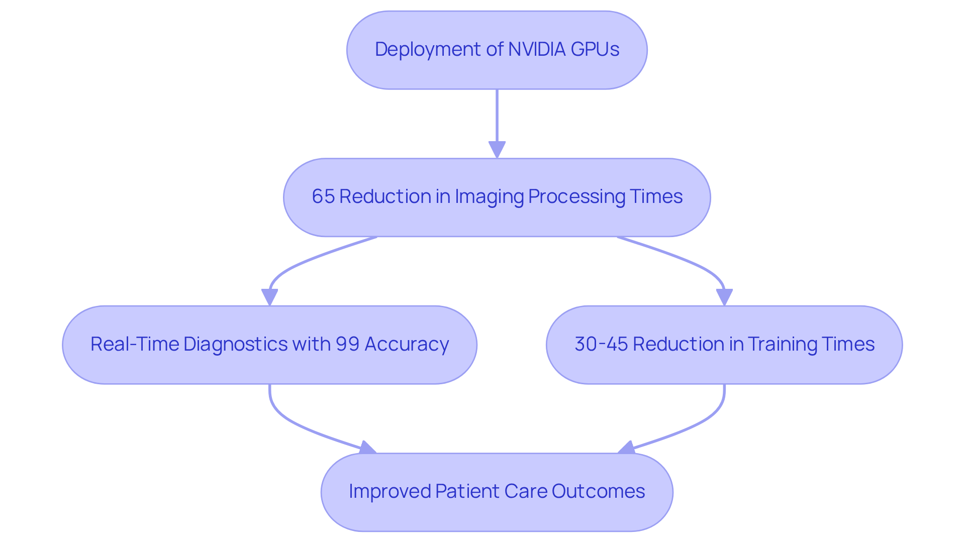 Each box represents a key benefit of using NVIDIA's GPUs in the medical field. Follow the arrows to see how one advantage leads to another, ultimately enhancing patient care.