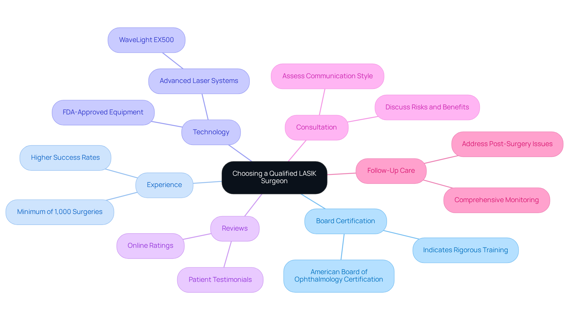This mindmap helps you understand the key factors to consider when selecting a LASIK surgeon. Each branch represents a different criterion, and you can explore further details by following the sub-branches. The more you know about each aspect, the better equipped you'll be to make an informed decision!