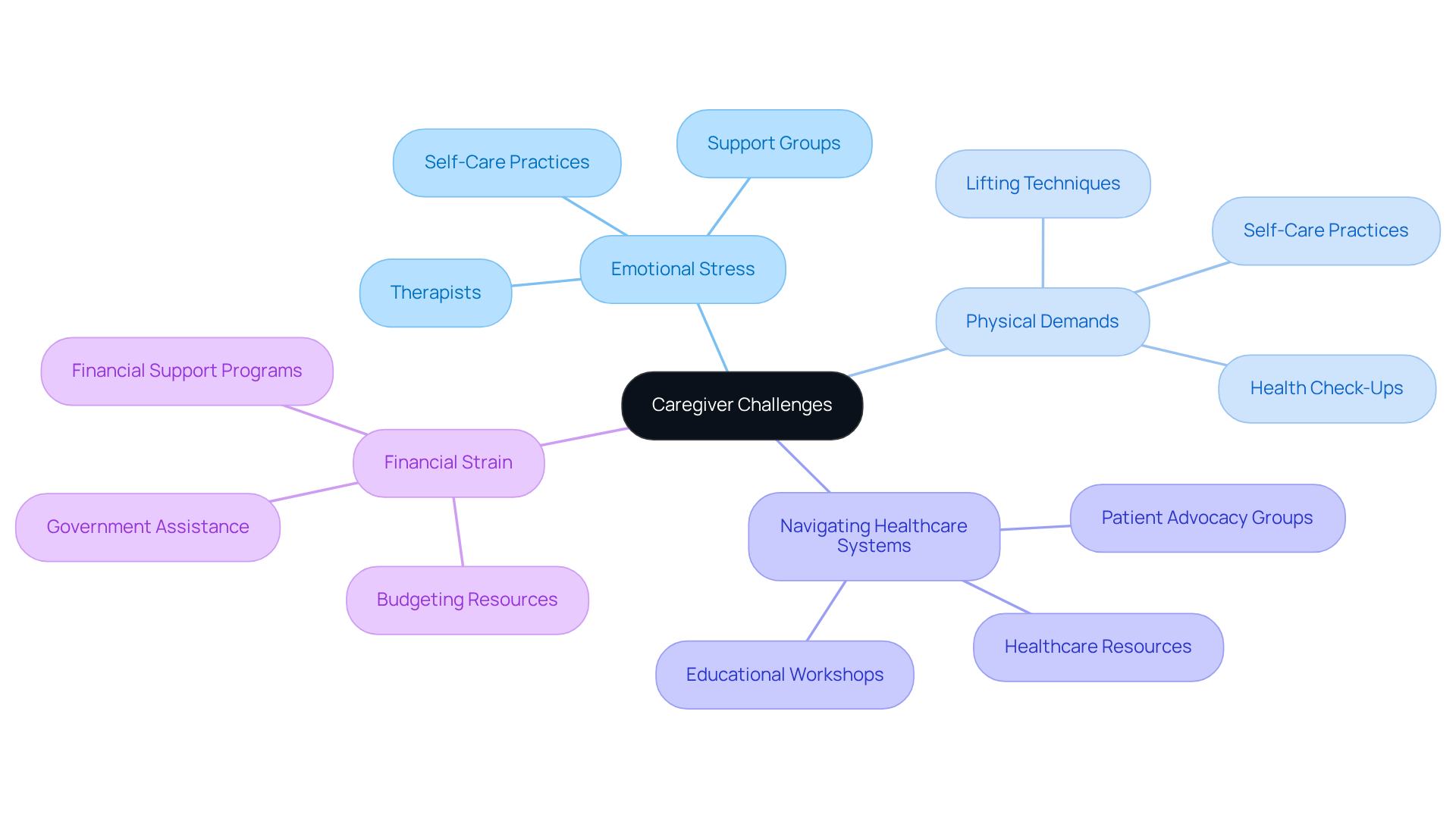 The central node represents the main topic of caregiver challenges. Each branch represents a specific challenge, while further sub-branches detail resources or solutions that can help caregivers handle these challenges.