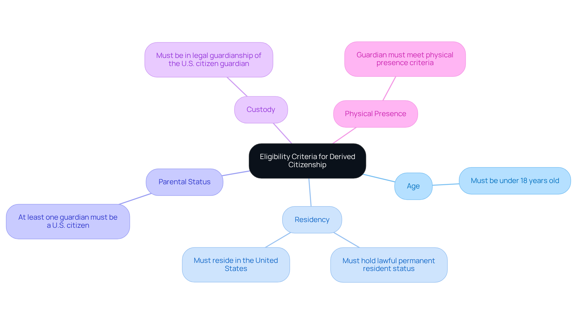 The central node represents derived citizenship, while each branch outlines a specific eligibility requirement. This visual helps clarify what families need to know when navigating the citizenship process.