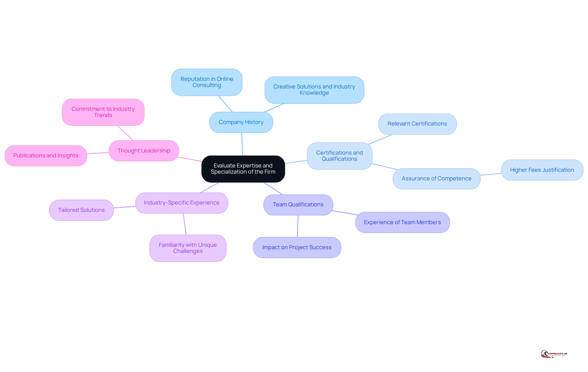 This mindmap helps you visualize the key factors to consider when choosing a digital strategy consulting firm. Each branch represents a different aspect of evaluation, guiding you through the process of making an informed decision. This mindmap helps you visualize the key factors to consider when choosing a digital strategy consulting firm. Each branch represents a different aspect of evaluation, guiding you through the process of making an informed decision.