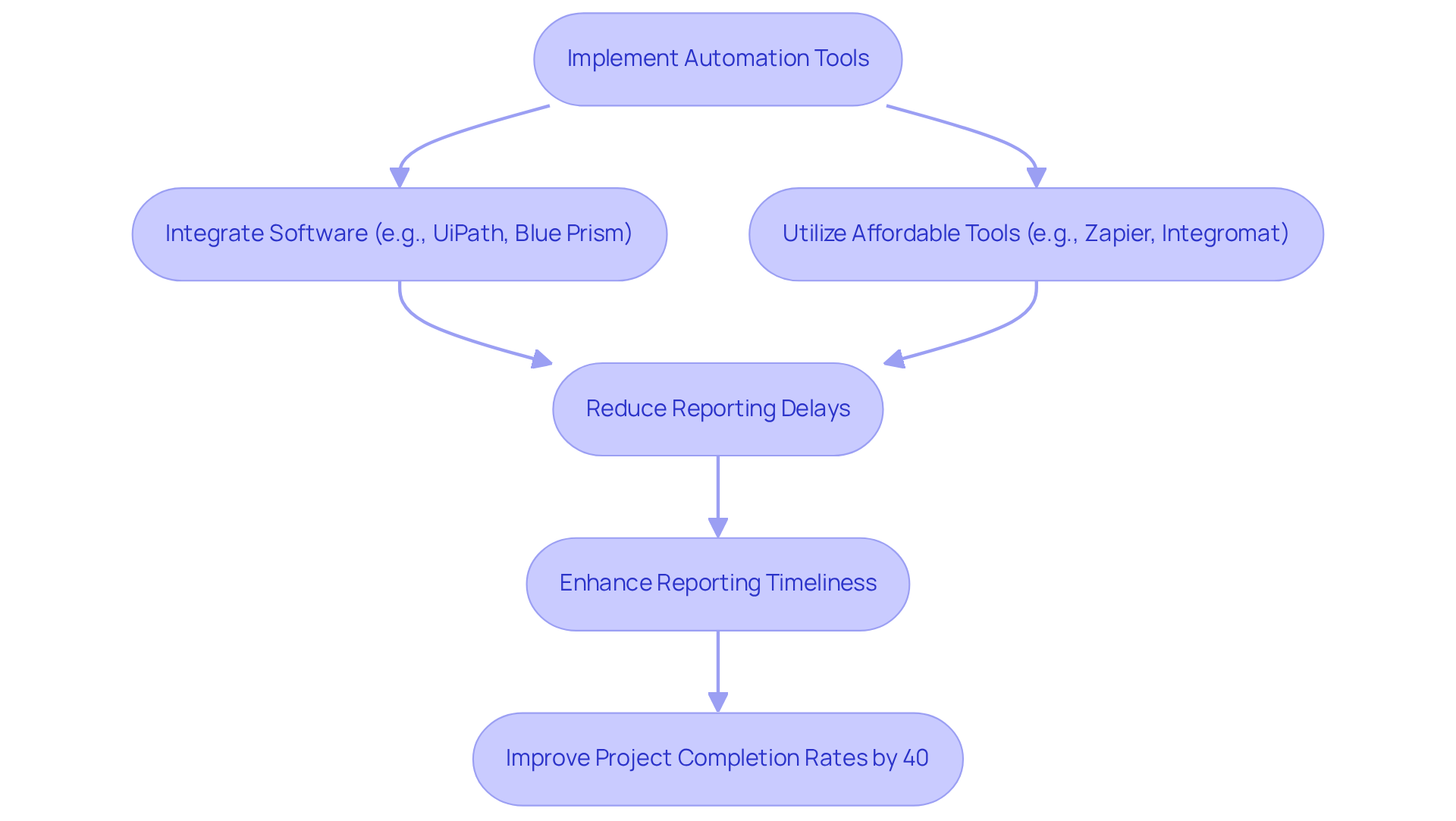 Follow the arrows to see how implementing automation tools leads to reduced delays and improved reporting efficiency. Each step shows how the process unfolds, ultimately enhancing project completion rates. Follow the arrows to see how implementing automation tools leads to reduced delays and improved reporting efficiency. Each step shows how the process unfolds, ultimately enhancing project completion rates.