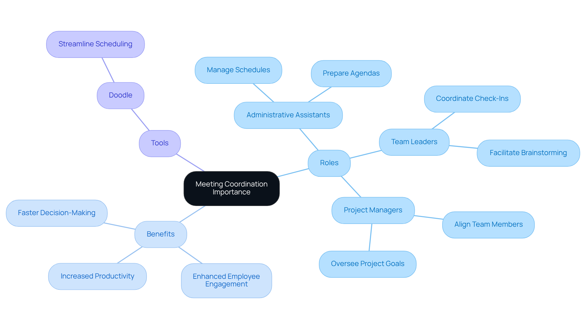 The center represents the overall theme of meeting coordination. Branches show different roles and benefits, allowing you to see how each part contributes to effective meetings. The center represents the overall theme of meeting coordination. Branches show different roles and benefits, allowing you to see how each part contributes to effective meetings.