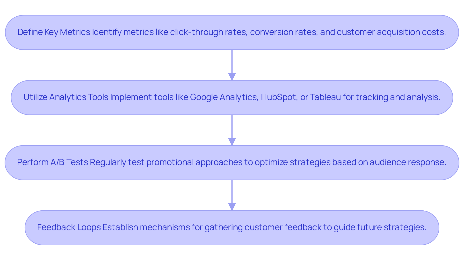 Each box represents a step in the process of using data analytics for marketing. Follow the arrows to see how each step builds on the previous one, guiding startups toward effective marketing strategies. Each box represents a step in the process of using data analytics for marketing. Follow the arrows to see how each step builds on the previous one, guiding startups toward effective marketing strategies.