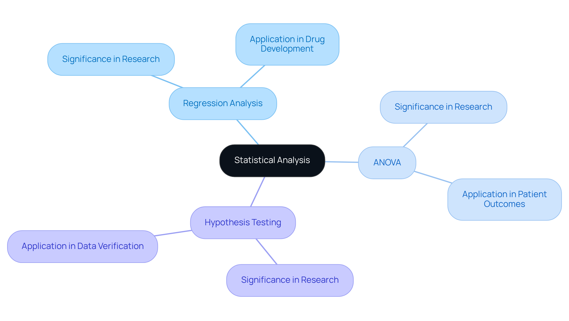 The central node represents the main topic of statistical analysis, while the branches show different techniques used to validate research findings. Each technique can be explored further to understand its role in data verification.