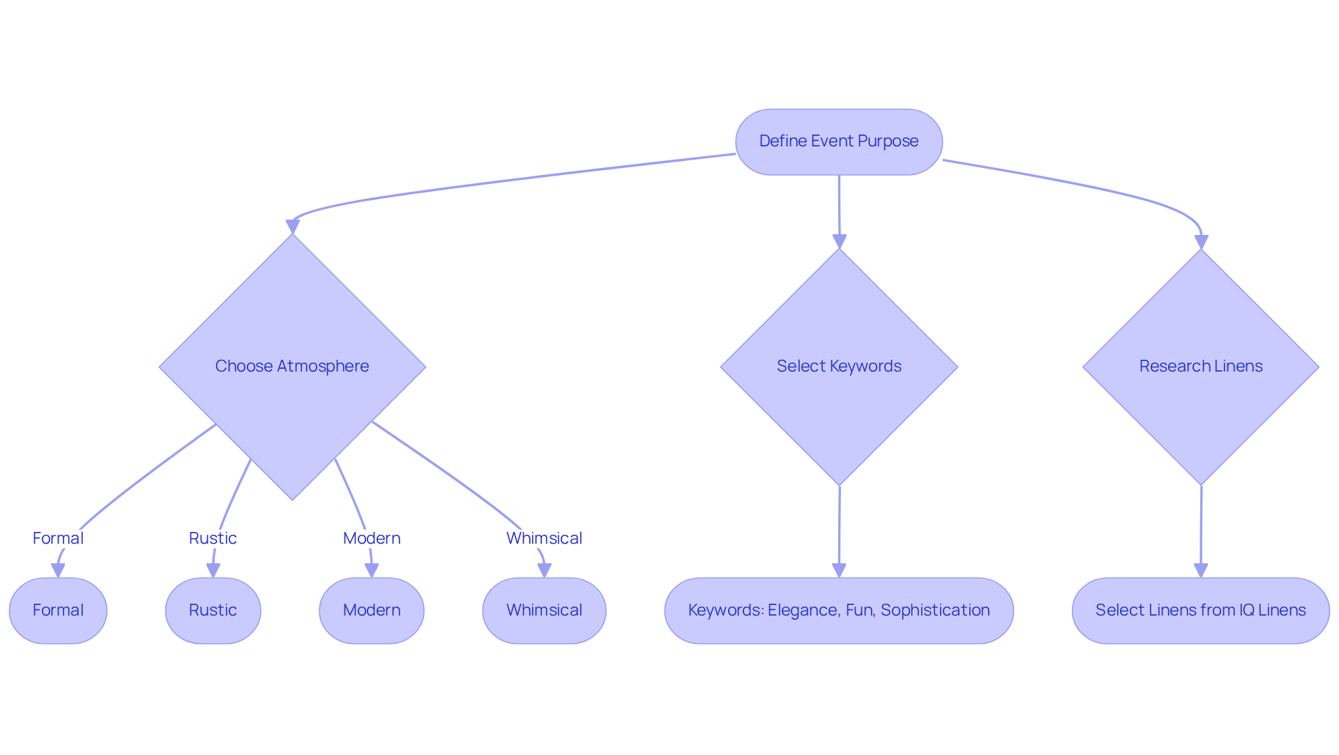 Follow the arrows to see how to plan your event's theme. Start with the purpose, then decide on the atmosphere, choose keywords, and research linens to create a cohesive look.