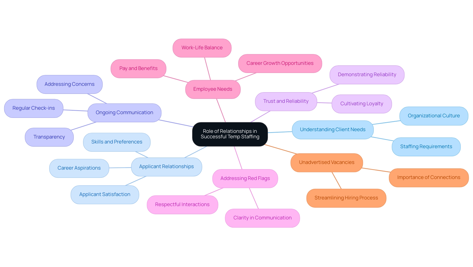 The central node represents the overarching theme, while branches highlight key components of relationship-building in staffing.