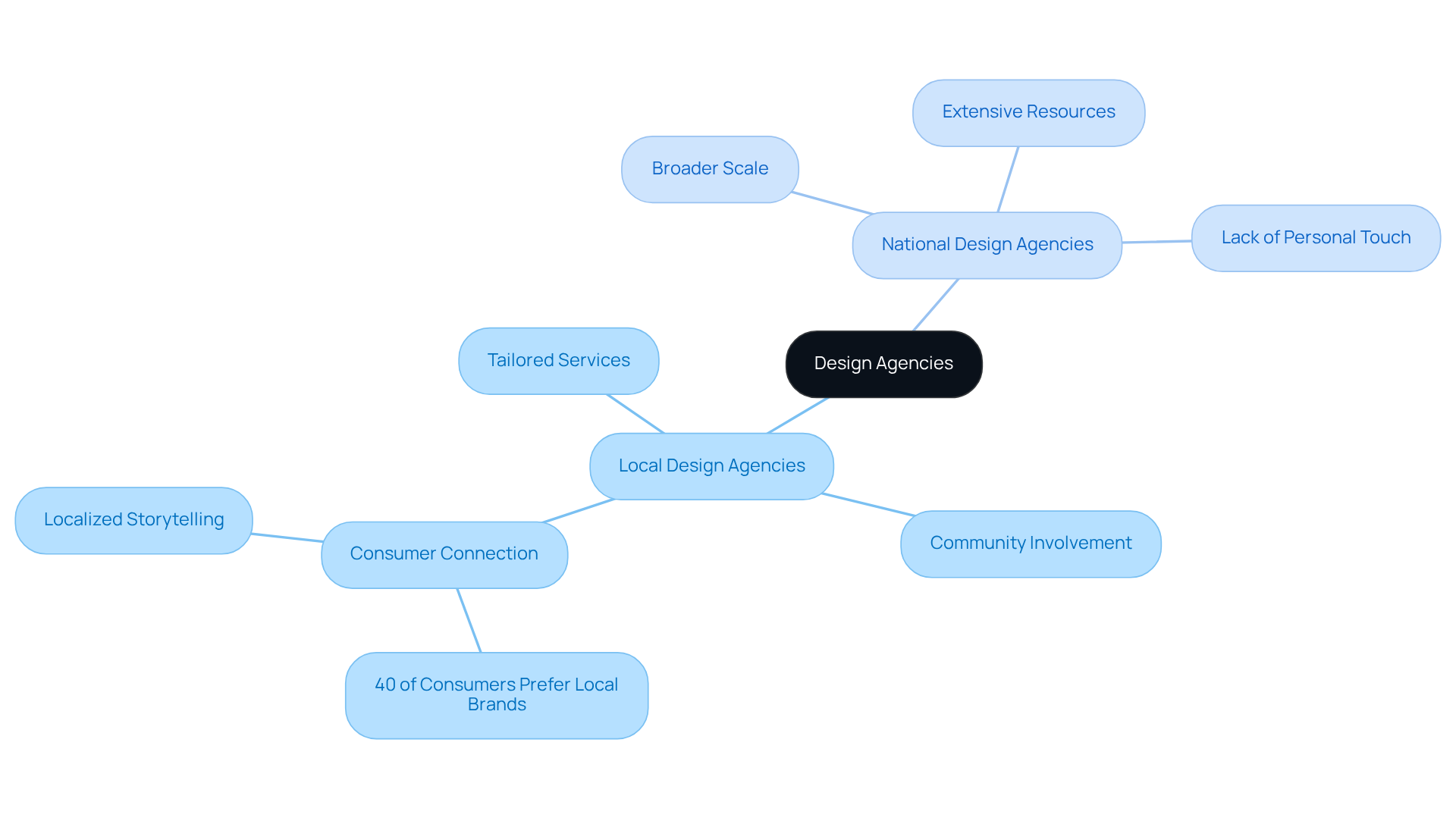 The central node represents the overall topic, while the branches show the key characteristics and advantages of each type of agency. Follow the branches to understand how local agencies focus on community and tailored services, while national agencies emphasize scale and resources.