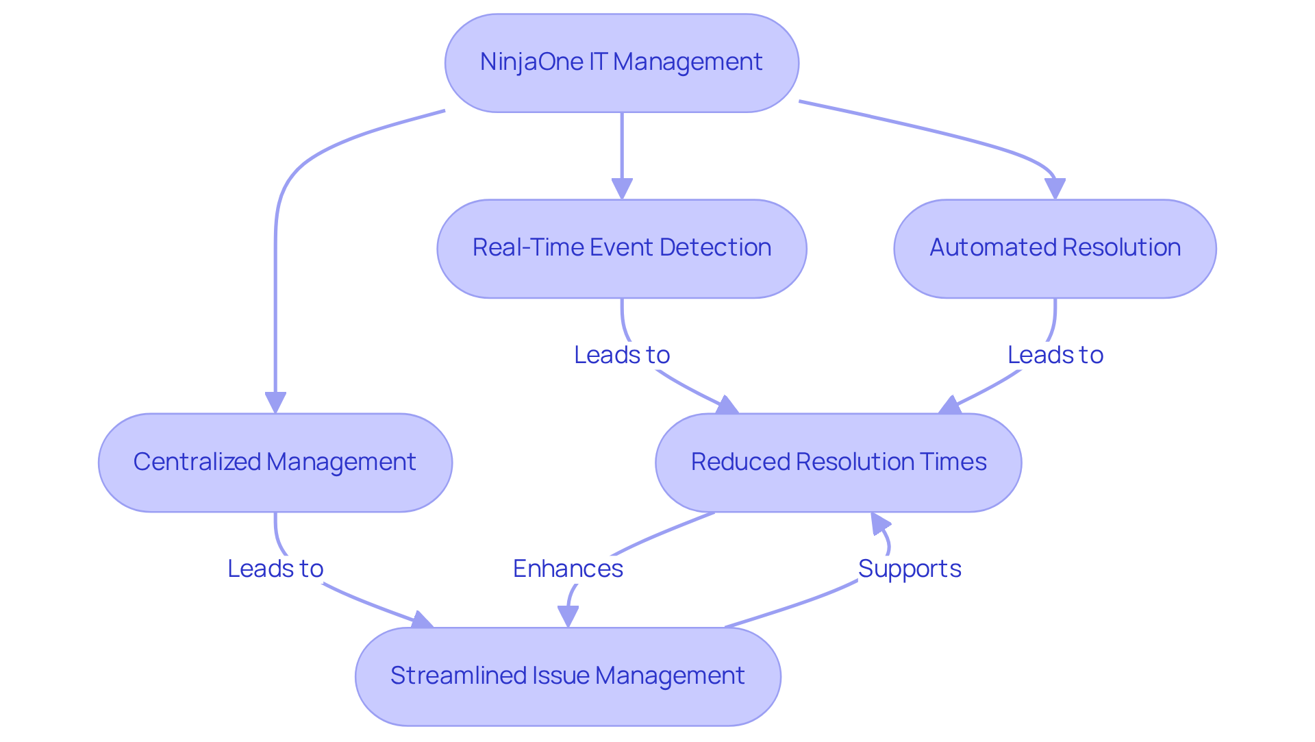 Follow the arrows to see how NinjaOne's features work together to enhance IT management and incident response. Each step shows how the platform helps teams resolve issues faster and more efficiently.