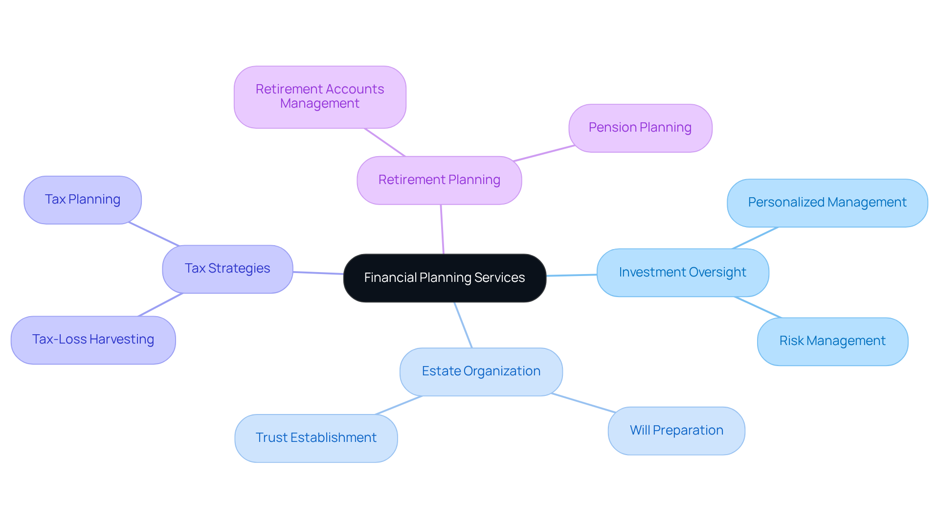 The center node represents the main theme of financial planning, while the branches show the specific services families can expect. Each color-coded section helps you navigate through the different aspects of financial planning and understand how they contribute to a comprehensive strategy. The center node represents the main theme of financial planning, while the branches show the specific services families can expect. Each color-coded section helps you navigate through the different aspects of financial planning and understand how they contribute to a comprehensive strategy.