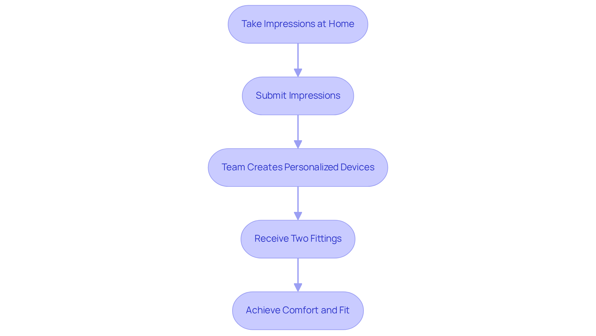 Each box represents a step in the fitting journey — follow the arrows to see how to achieve the perfect fit with your dental flippers.