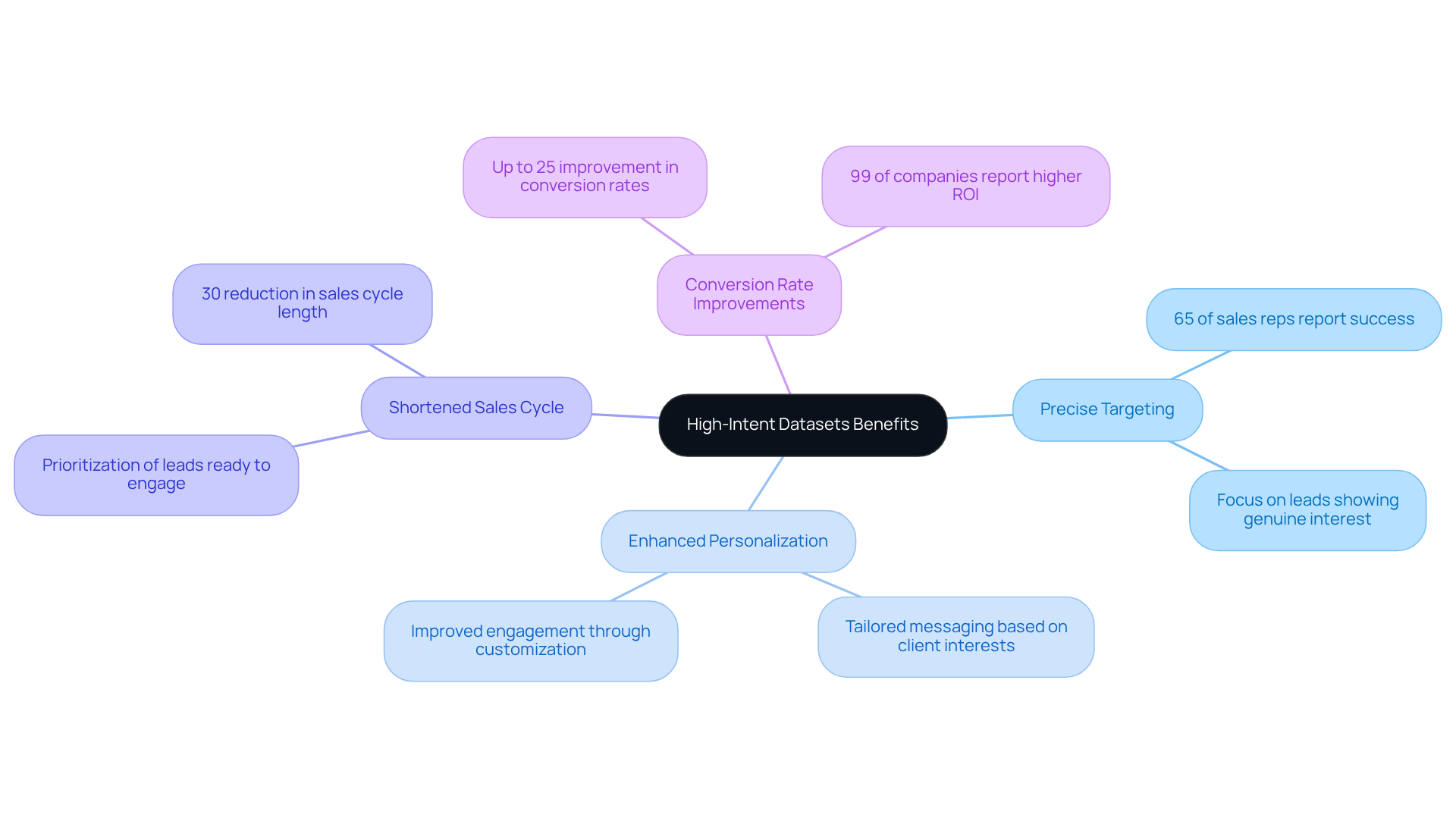 Maximize Sales with High-Intent Prospect Datasets: Best Practices