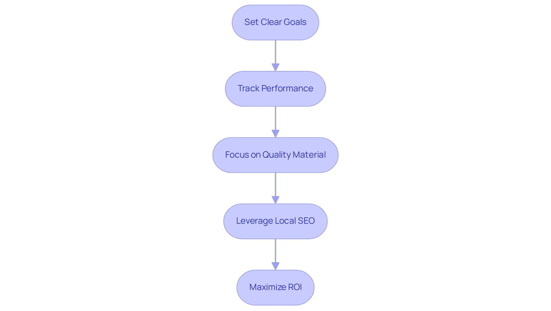 Each box represents a key strategy in the SEO process, leading sequentially towards the final goal of maximizing ROI.