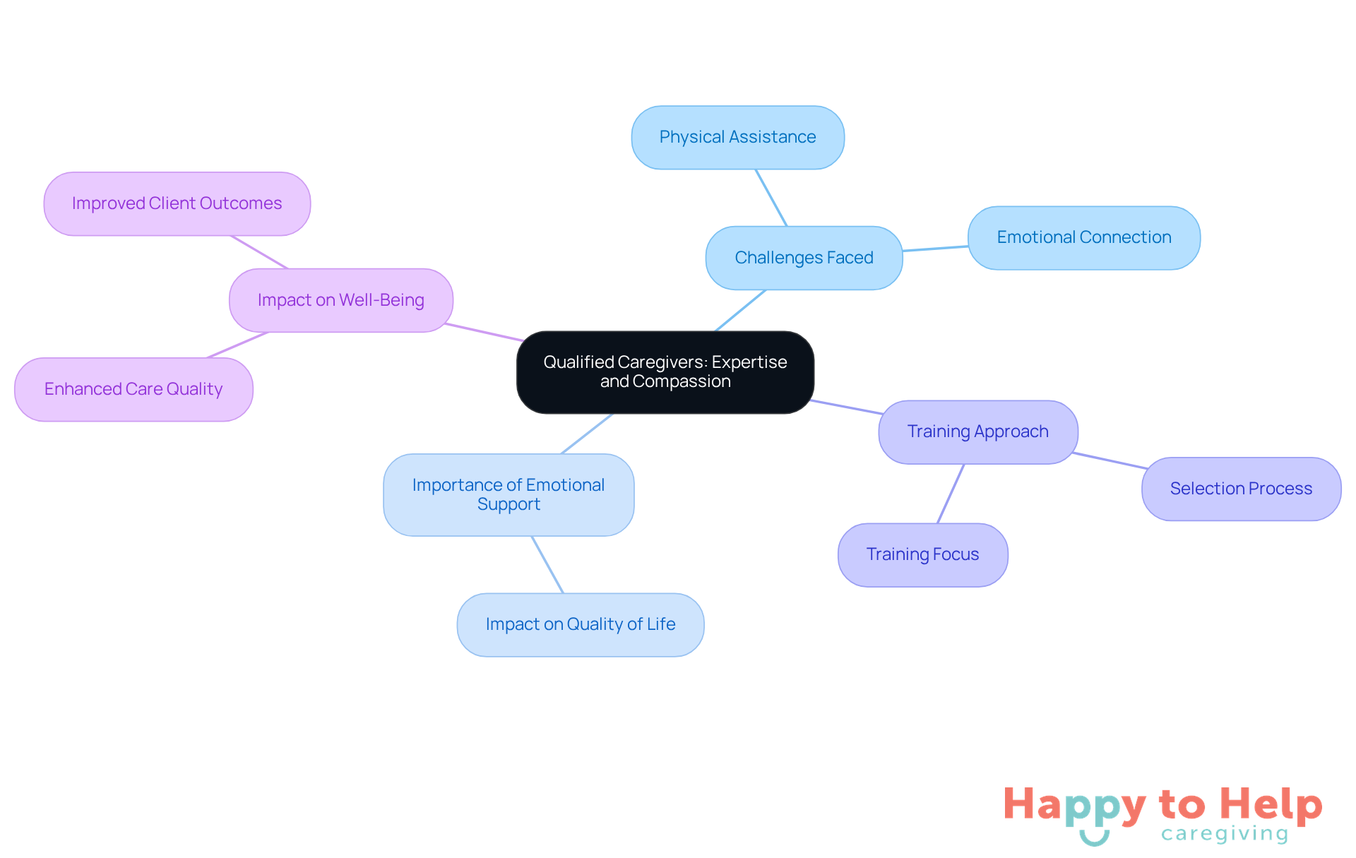 The central node represents the main theme of caregiver expertise and compassion. Each branch explores different aspects of this theme, showing how they connect and contribute to the overall goal of improving client care.