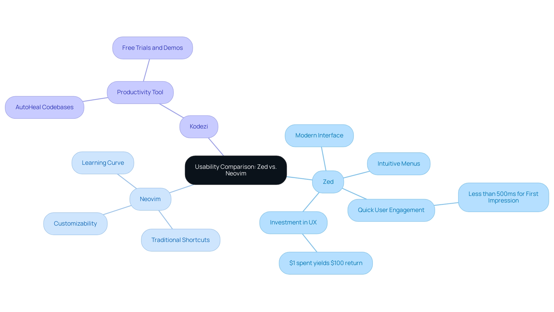 The central node represents the comparison topic, with branches showing features of Zed and Neovim. Each color indicates which text editor the feature belongs to.