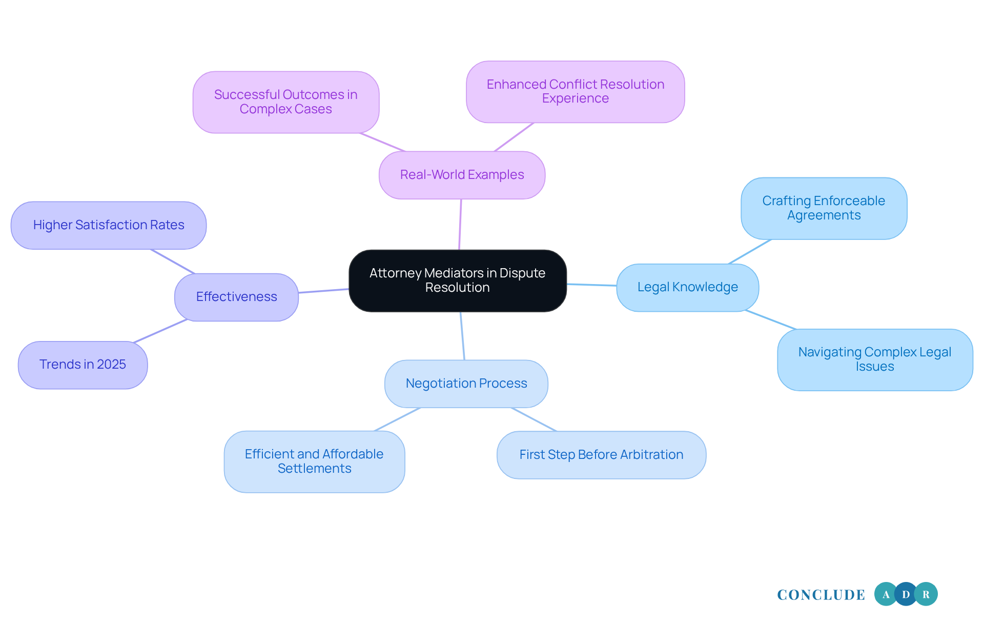 The central node represents the main topic, while the branches show different aspects of how attorney mediators contribute to effective dispute resolution. Each color-coded branch helps you quickly identify related ideas.