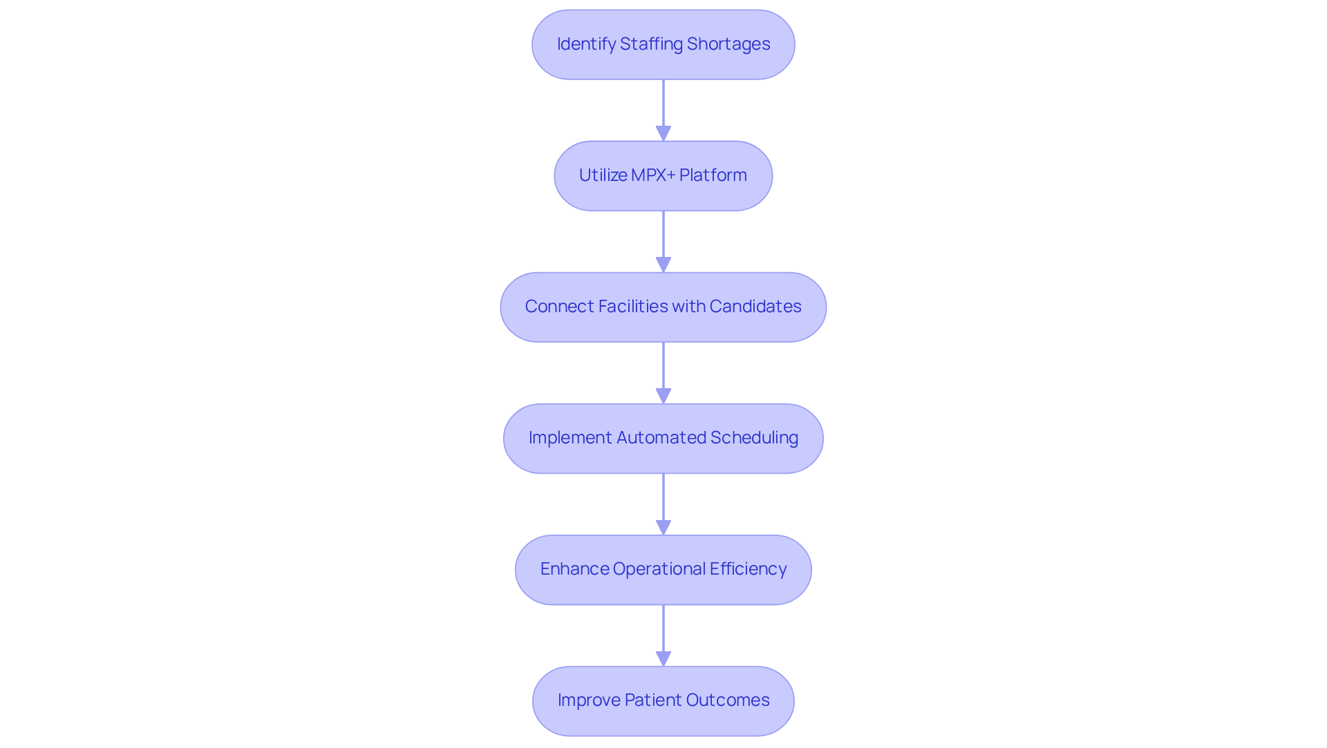 Follow the arrows to see how each action contributes to solving staffing shortages. Starting from identifying the problem to improving patient care, each step is connected, showing how the MPX+ platform plays a crucial role in this process. Follow the arrows to see how each action contributes to solving staffing shortages. Starting from identifying the problem to improving patient care, each step is connected, showing how the MPX+ platform plays a crucial role in this process.