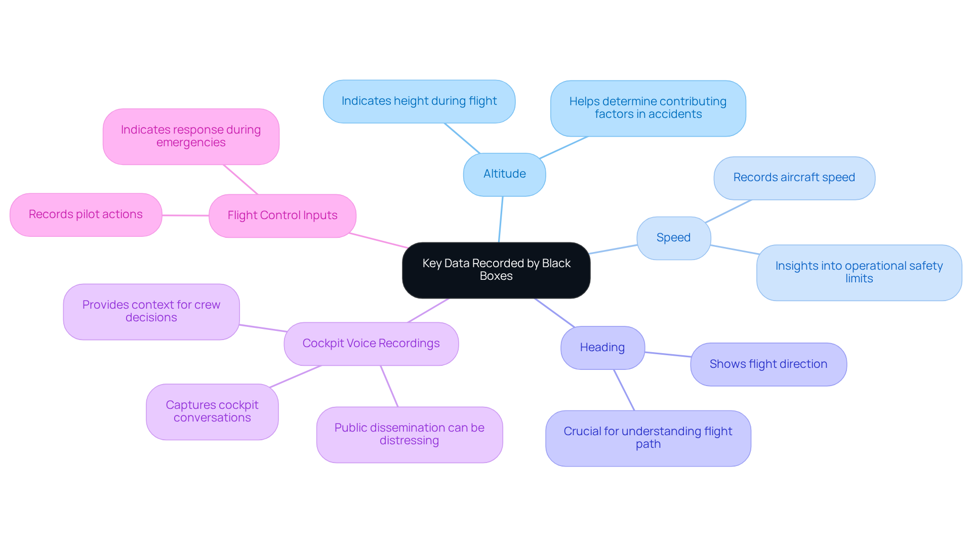 This mindmap shows the important data recorded by black boxes that can help in understanding flight accidents. Each branch represents a different type of data, explaining how it can be used in lawsuits to seek justice for victims and their families.