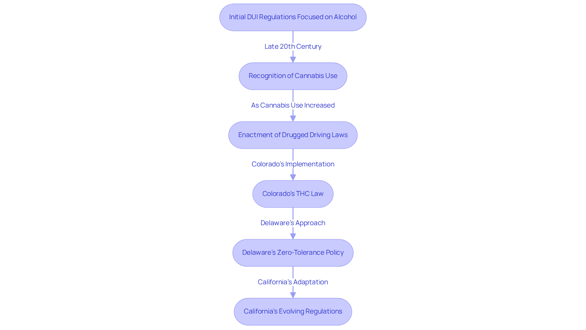 This flowchart shows how laws regarding drug-impaired driving have changed over time. Each box represents a key moment in the evolution of these laws, with arrows indicating how one change led to the next. The colors help you see the focus on cannabis versus alcohol regulations. This flowchart shows how laws regarding drug-impaired driving have changed over time. Each box represents a key moment in the evolution of these laws, with arrows indicating how one change led to the next. The colors help you see the focus on cannabis versus alcohol regulations.