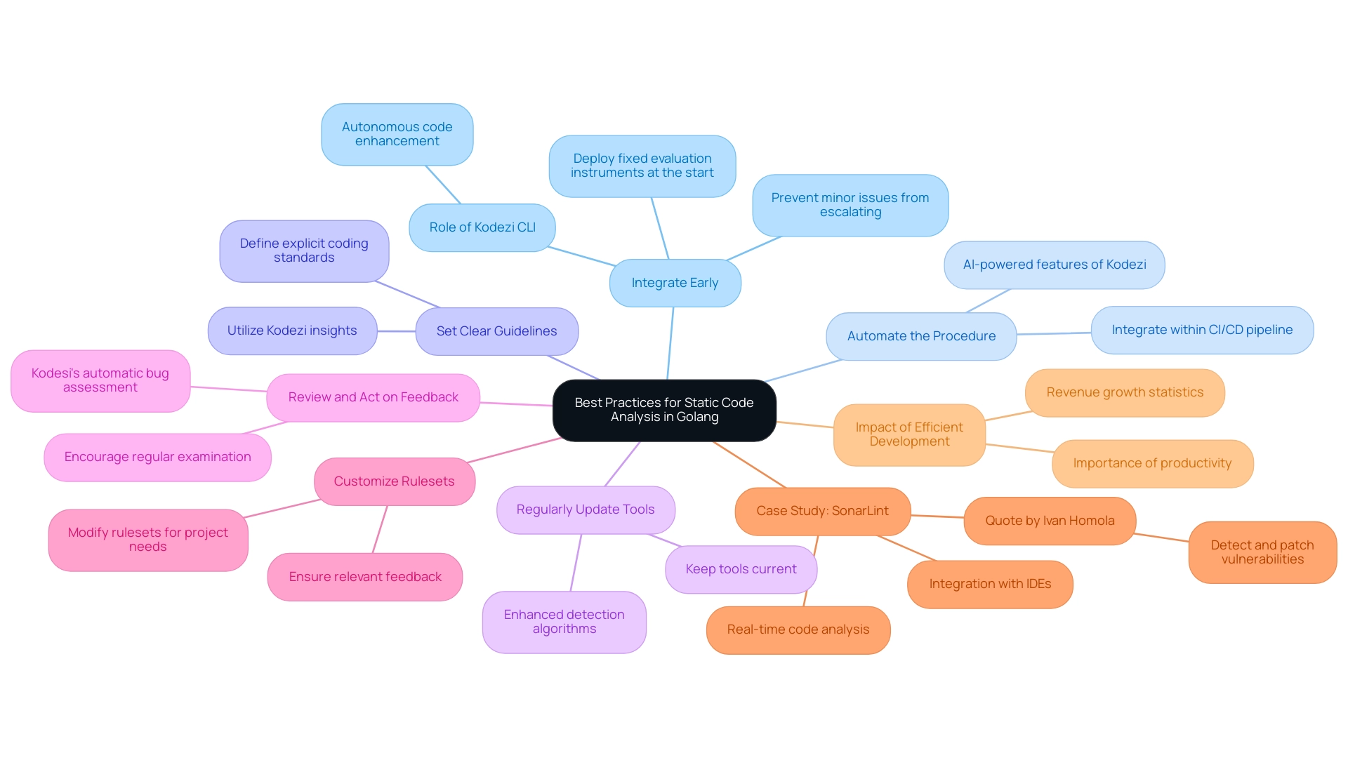 Each branch represents a best practice, with distinct colors for easy identification. Sub-branches provide additional insights and examples related to each practice.