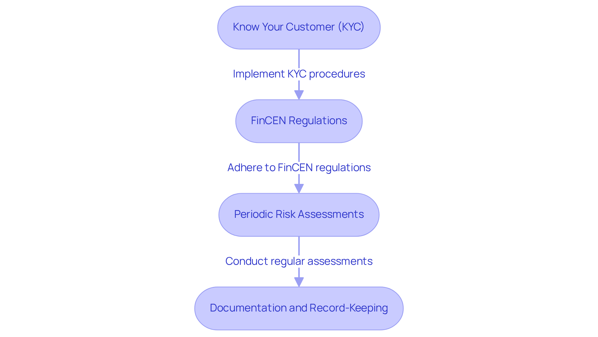 Each box represents a key requirement for hedge funds to comply with AML regulations. Follow the arrows to see how each step connects to the overall goal of regulatory compliance.