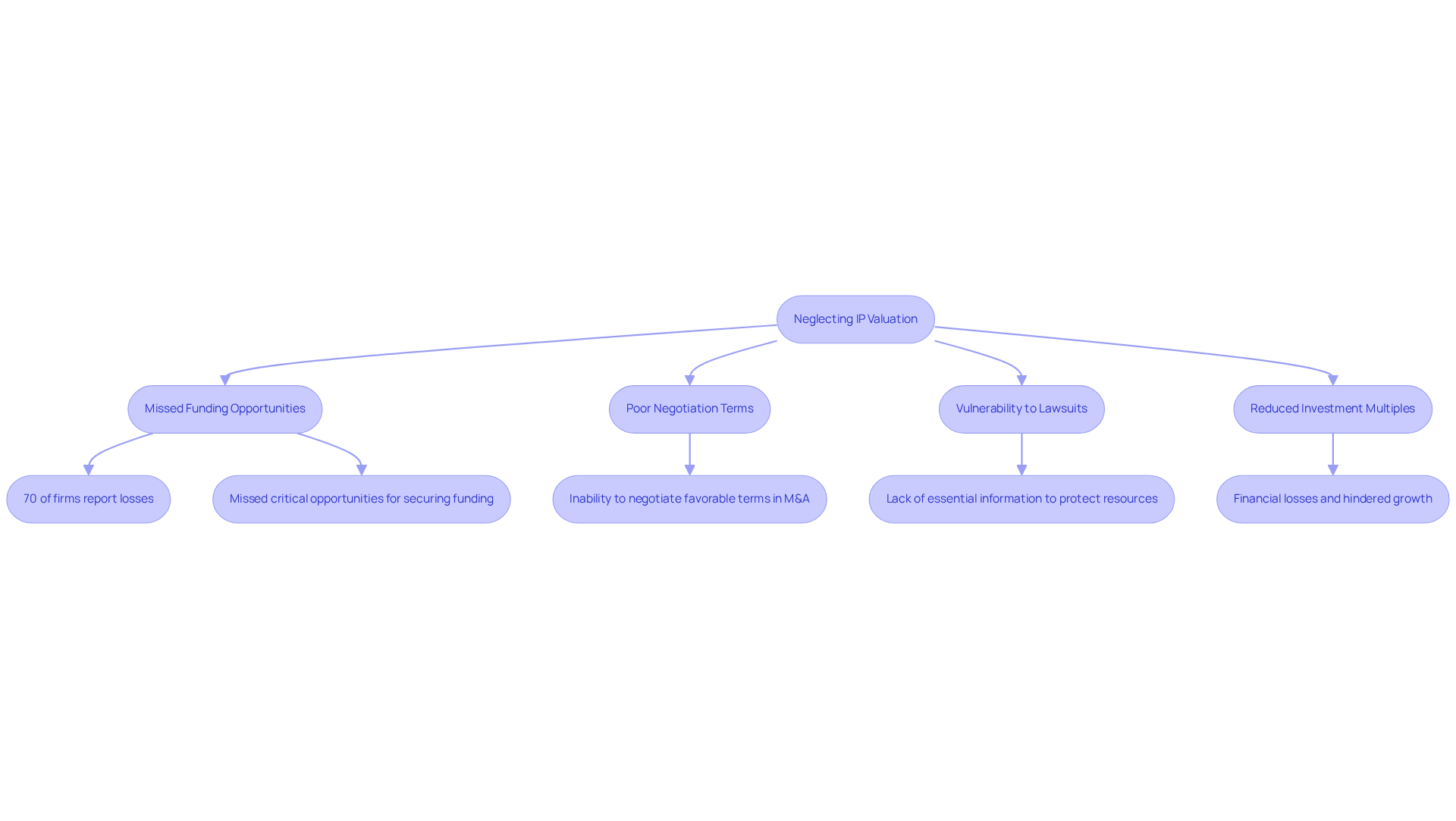 This flowchart shows how neglecting IP valuation can lead to various negative outcomes for businesses. Each box represents a consequence, and the arrows illustrate how these issues are interconnected. Follow the flow to understand the risks and opportunities associated with proper IP assessment.