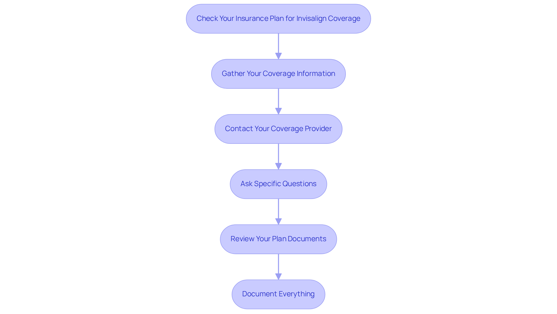 This flowchart guides you through the process of checking your insurance for Invisalign coverage. Start at the top and follow the arrows down through each step to ensure you gather all necessary information and ask the right questions.