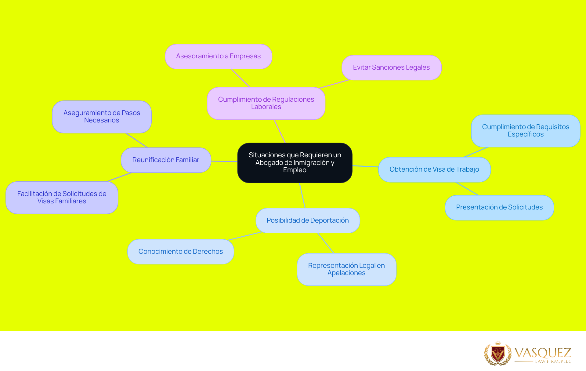El nodo central representa la necesidad de un abogado, y las ramas muestran diferentes situaciones donde su ayuda es crucial. Cada rama principal se enfoca en un caso específico, ayudando a visualizar cómo cada uno se relaciona con el tema general.