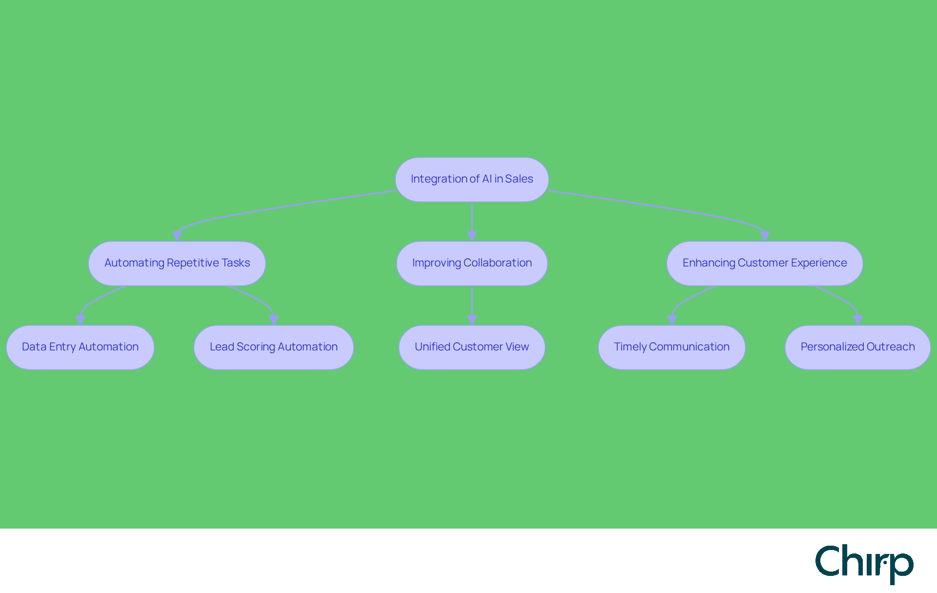 This flowchart illustrates how integrating AI into sales processes works. Each box represents a key step or benefit, and the arrows show how these steps connect and lead to improved efficiency and customer engagement.