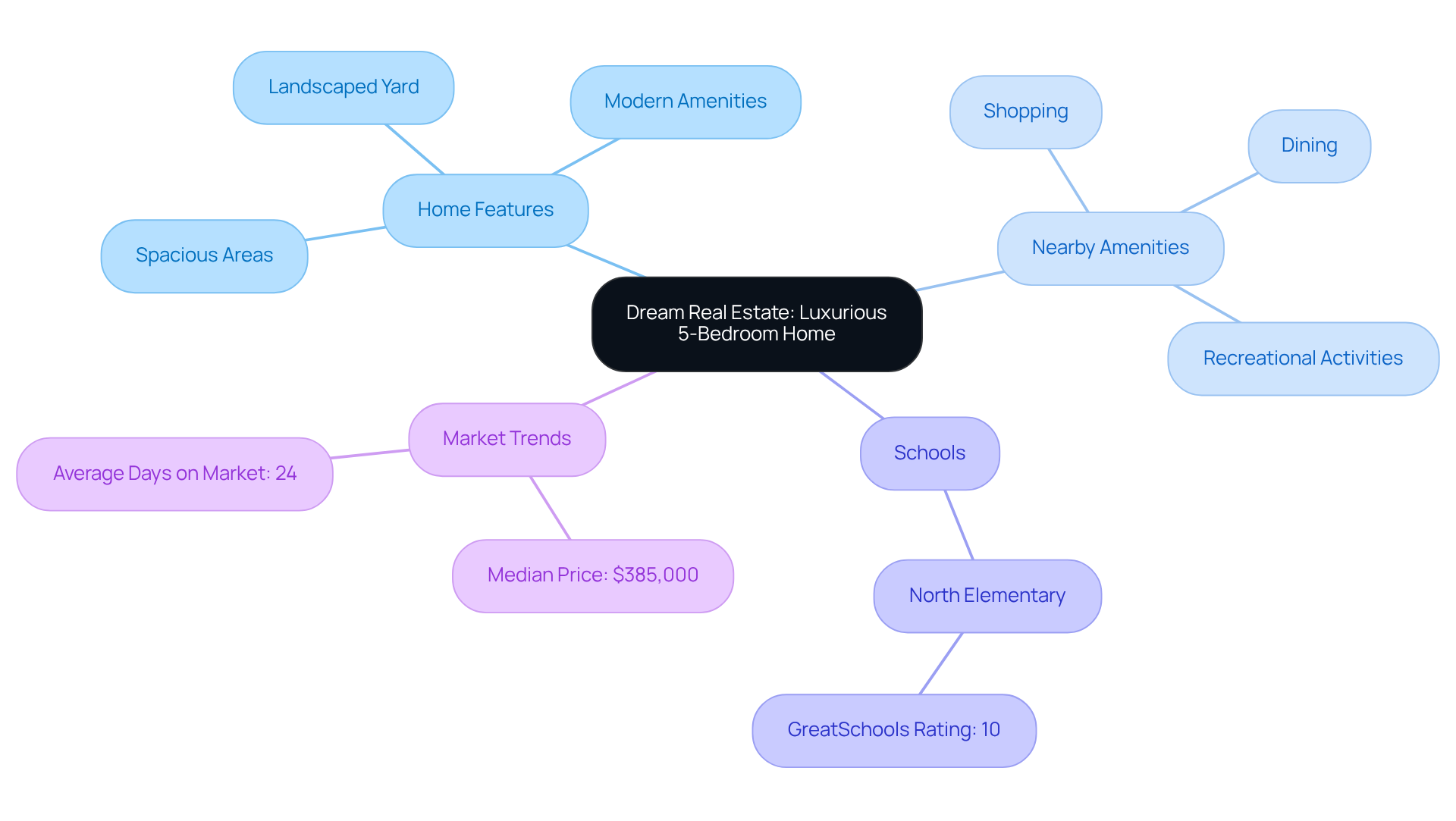 This mindmap shows the key features and benefits of the luxurious home. Start at the center with the home itself, then explore the branches to see its features, nearby amenities, schools, and market trends. Each branch helps you understand what makes this property special.