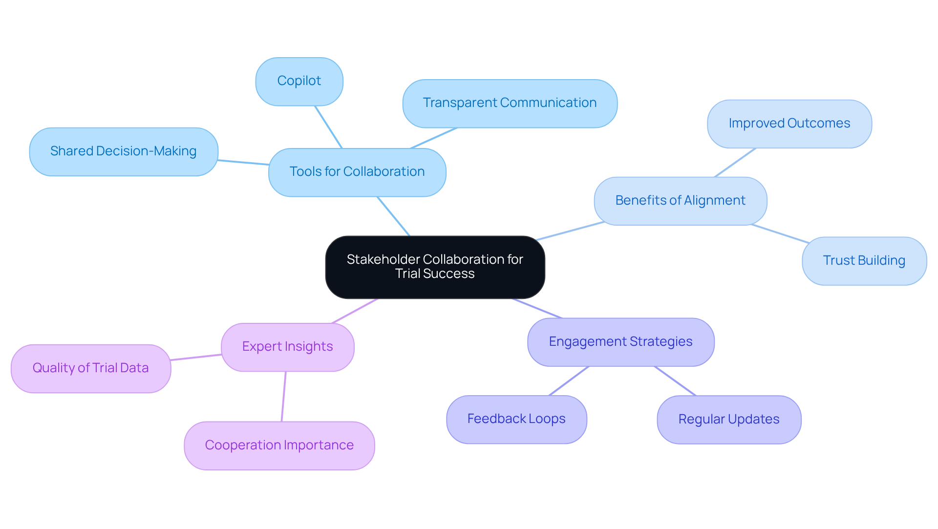 This mindmap illustrates how different stakeholders collaborate for successful trials. Start at the center with the main theme, then follow the branches to see tools, benefits, and strategies that enhance collaboration. Each branch represents a key aspect of how stakeholders can work together effectively.