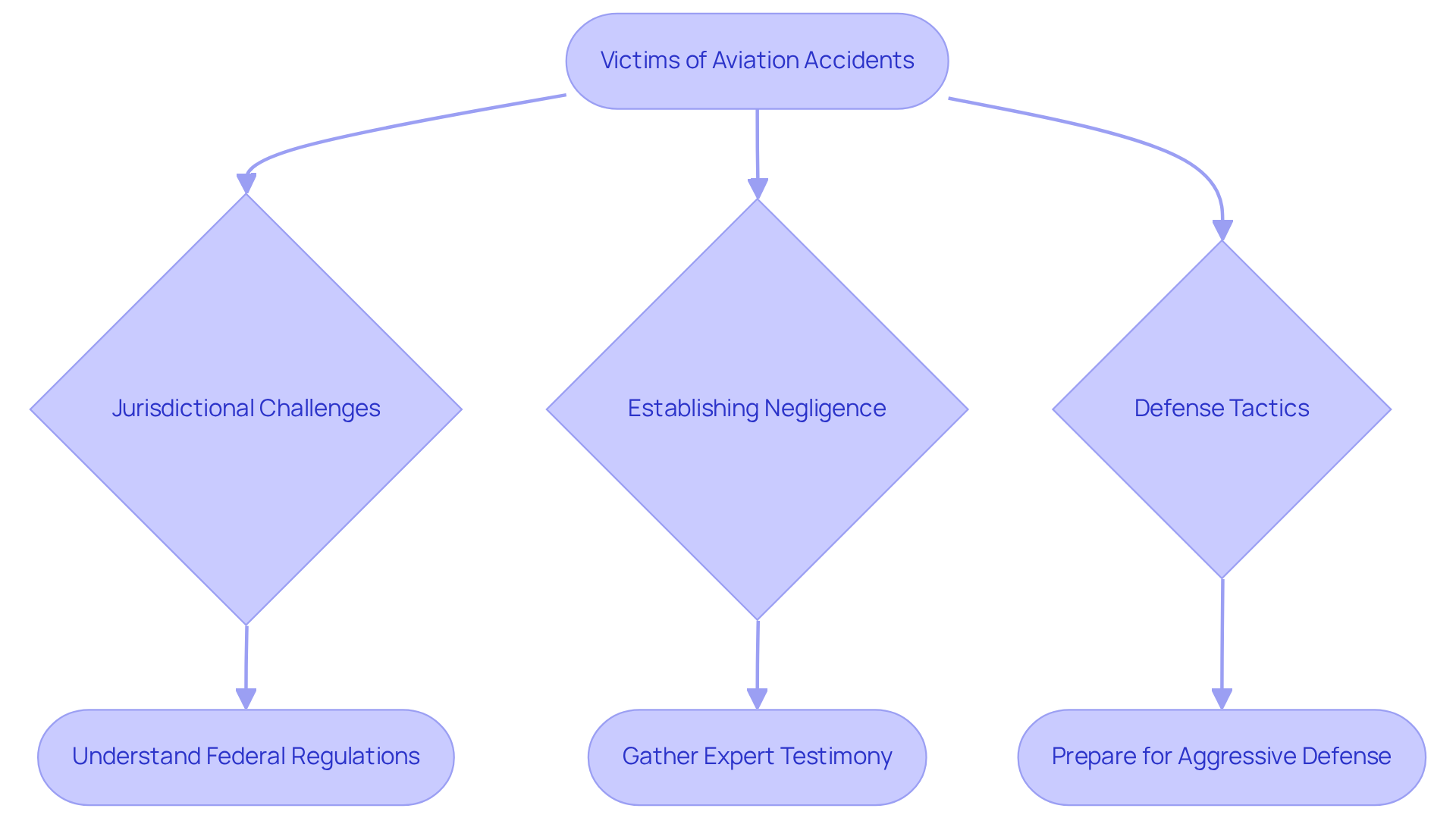 This flowchart outlines the key challenges victims face after an aviation accident. Follow the arrows to see how each hurdle connects and what steps can be taken to navigate the legal process.