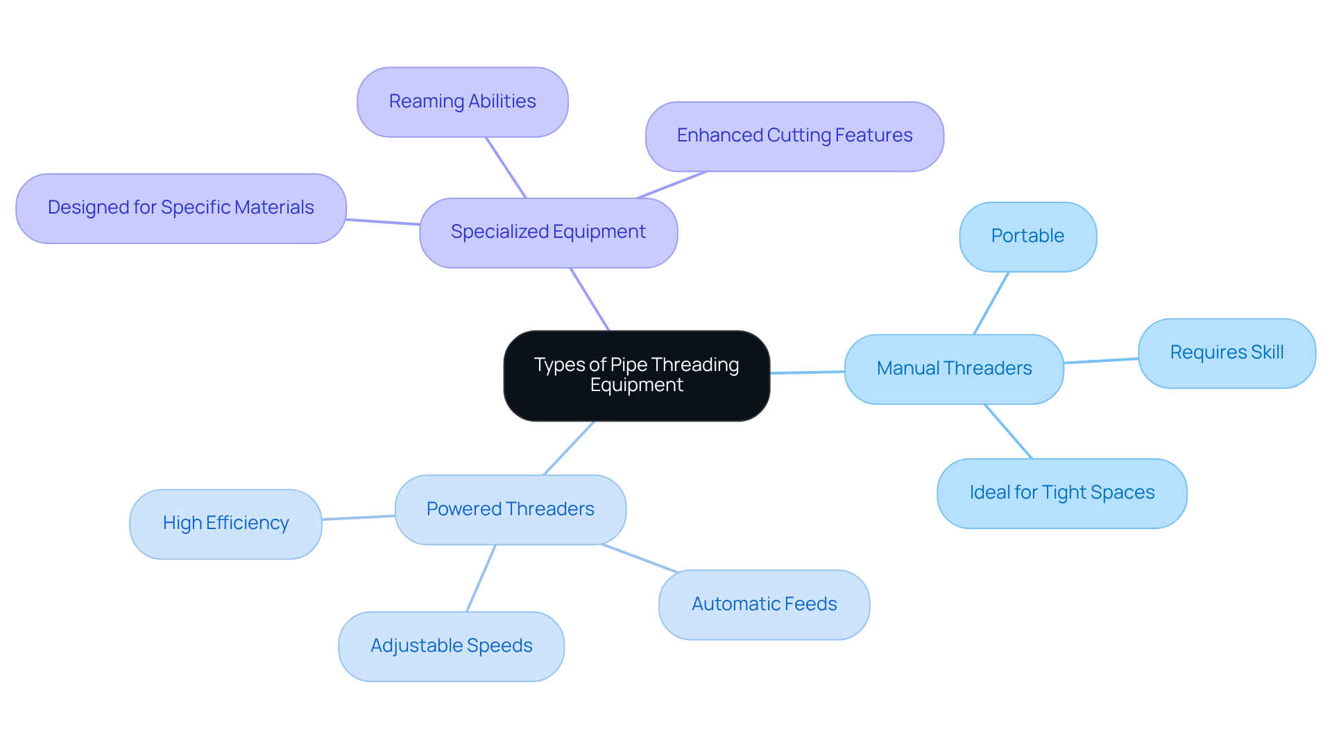 Start at the center with the main topic, then follow the branches to explore each type of equipment and its unique features. Each color represents a different category, making it easy to differentiate between manual, powered, and specialized tools.