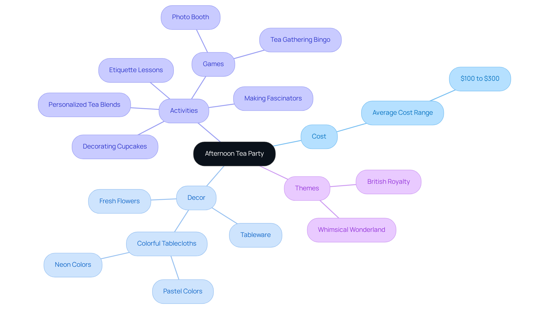 Start in the center with the tea party theme, then explore the costs, decorations, fun activities, and themes that will enhance the gathering. Each branch shows a different aspect of planning to help you visualize the entire event.
