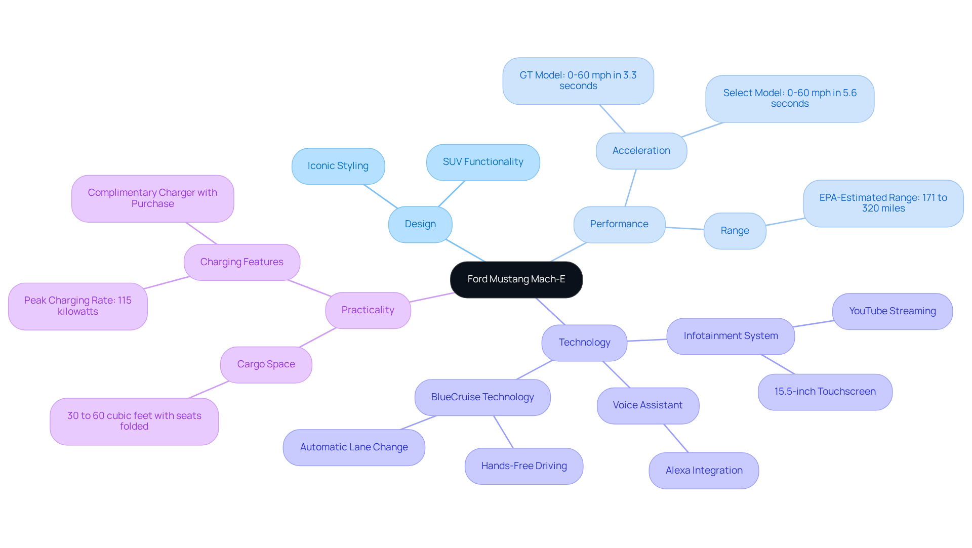 This mindmap starts with the Mach-E at the center, branching out to show its key features. Each branch represents a different aspect of the vehicle, helping you understand how its design, performance, technology, and practicality come together. This mindmap starts with the Mach-E at the center, branching out to show its key features. Each branch represents a different aspect of the vehicle, helping you understand how its design, performance, technology, and practicality come together.
