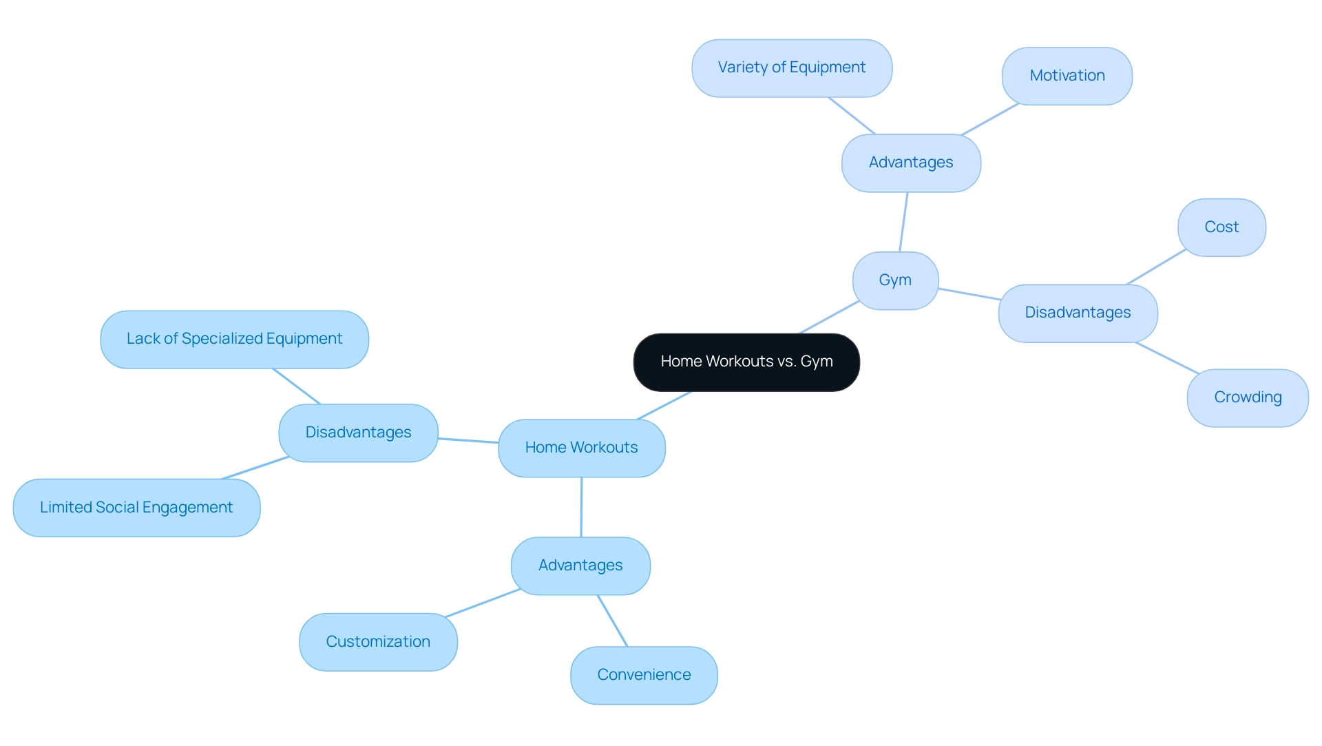 The central node represents the overall comparison, with branches for each option showcasing their respective advantages and disadvantages.