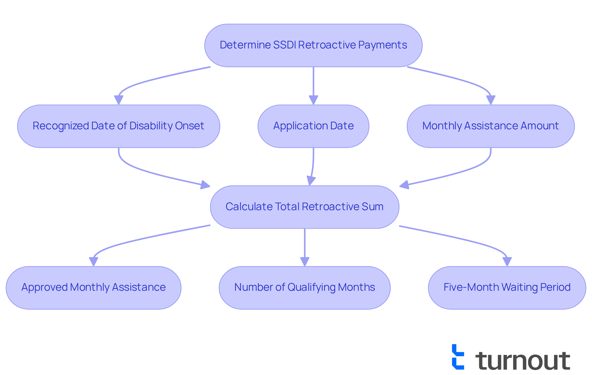 Follow the arrows to see how each factor contributes to the calculation of SSDI retroactive payments. Each step is crucial in determining the final amount you may receive.