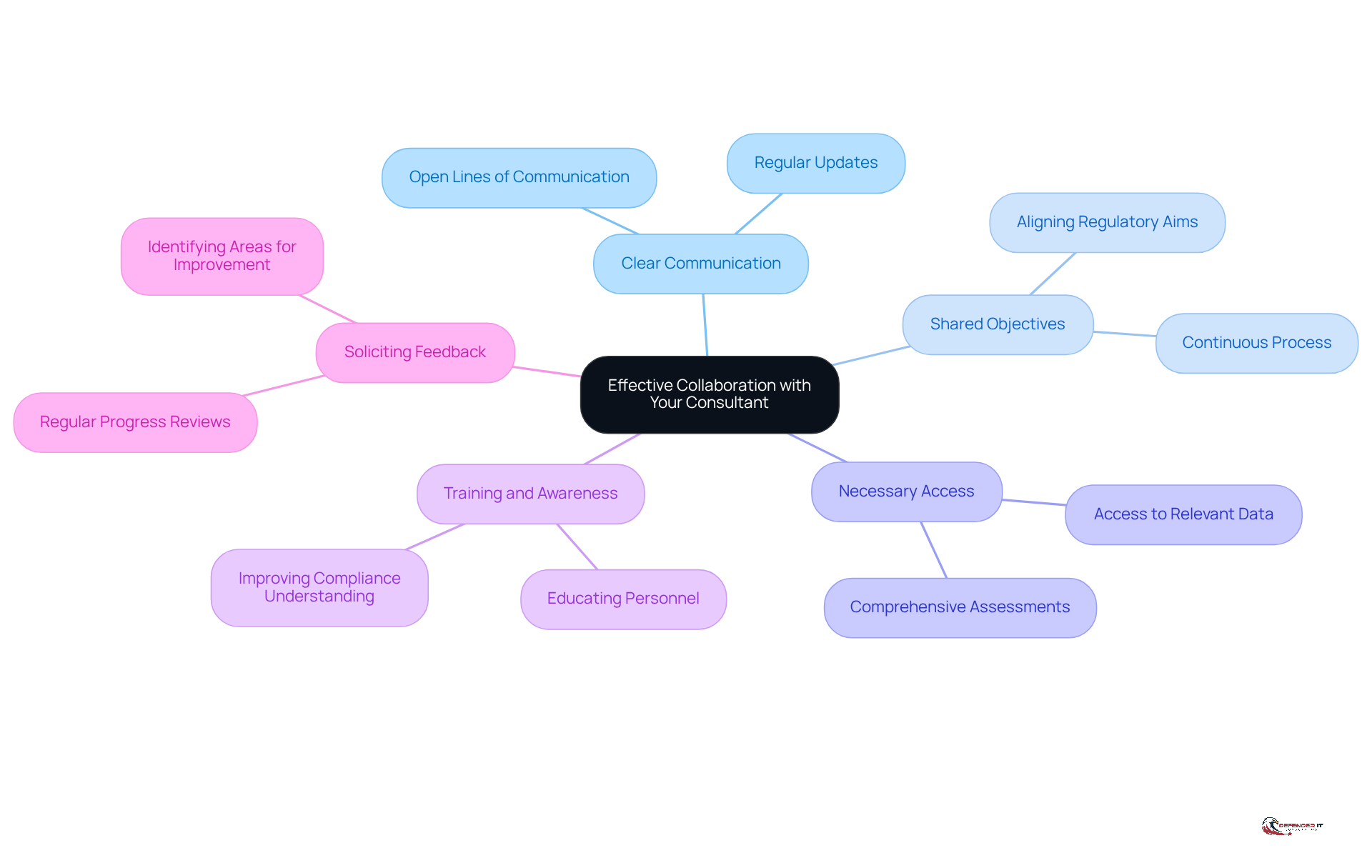 The central node represents the main theme of collaboration, while each branch highlights a specific best practice. Follow the branches to explore how each practice contributes to a successful partnership. The central node represents the main theme of collaboration, while each branch highlights a specific best practice. Follow the branches to explore how each practice contributes to a successful partnership.