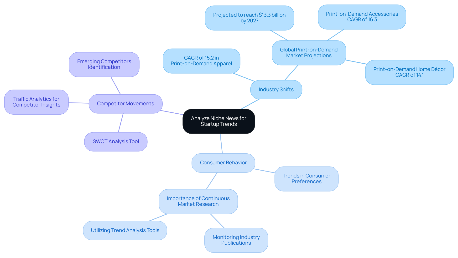 The central idea is surrounded by key themes that help identify trends in niche news. Each branch represents a category of insights, which can further detail specific trends and tools, helping you visualize the relationships and importance of each theme.