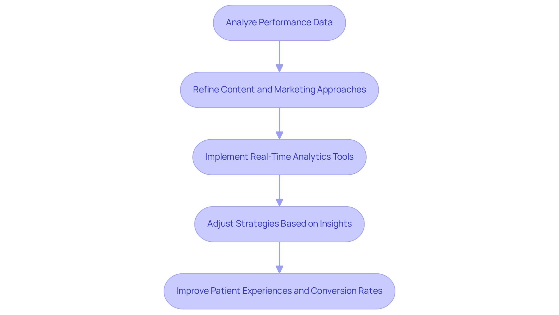 Follow the arrows to see how each step builds on the previous one. Start by analyzing data, then refine your strategies, implement tools, and adjust based on insights to enhance patient experiences.