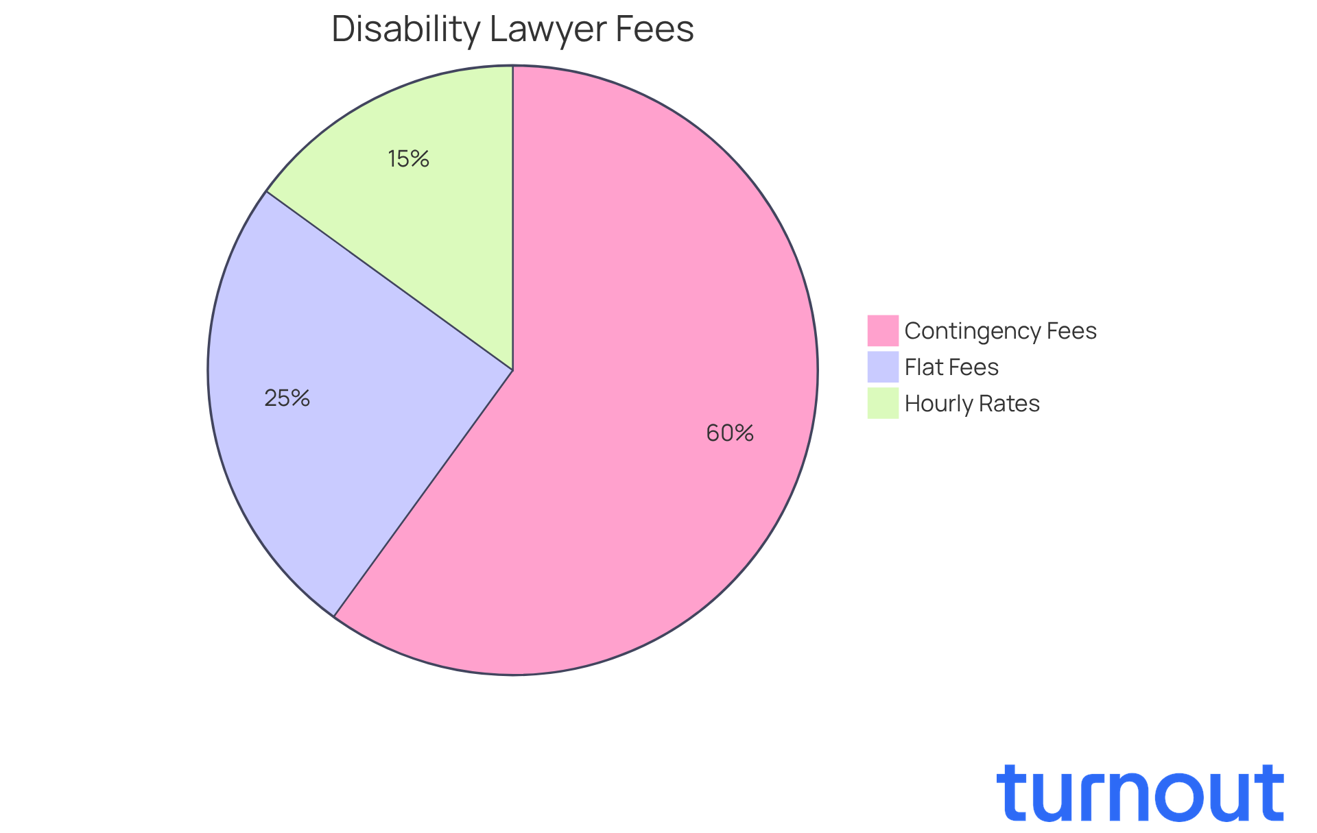 Each segment of the pie chart shows a different way lawyers charge for their services. Contingency fees mean you only pay if you win, flat fees are set prices for specific tasks, and hourly rates can vary based on the time spent on your case.