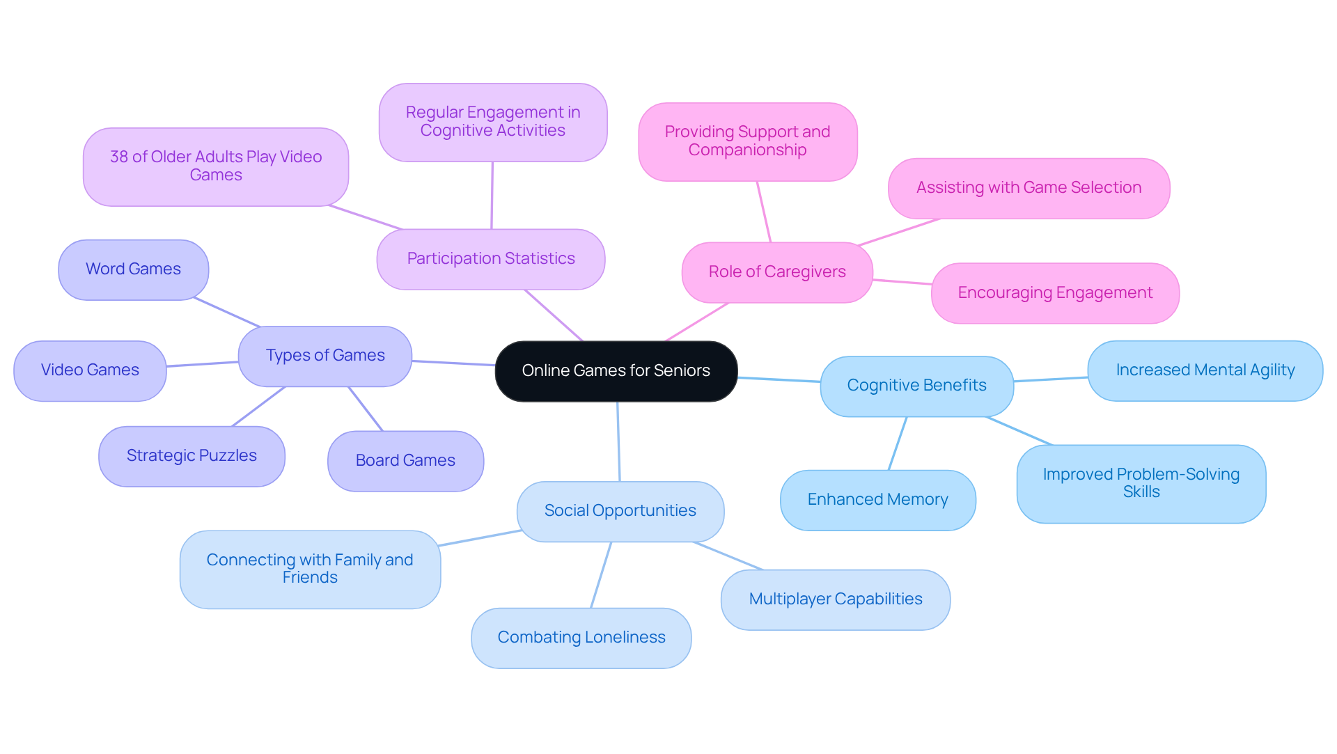The central node highlights the main topic, while branches show various benefits and related information. Each color-coded branch helps differentiate the areas of focus, making it easier to understand the overall impact of online gaming on seniors.