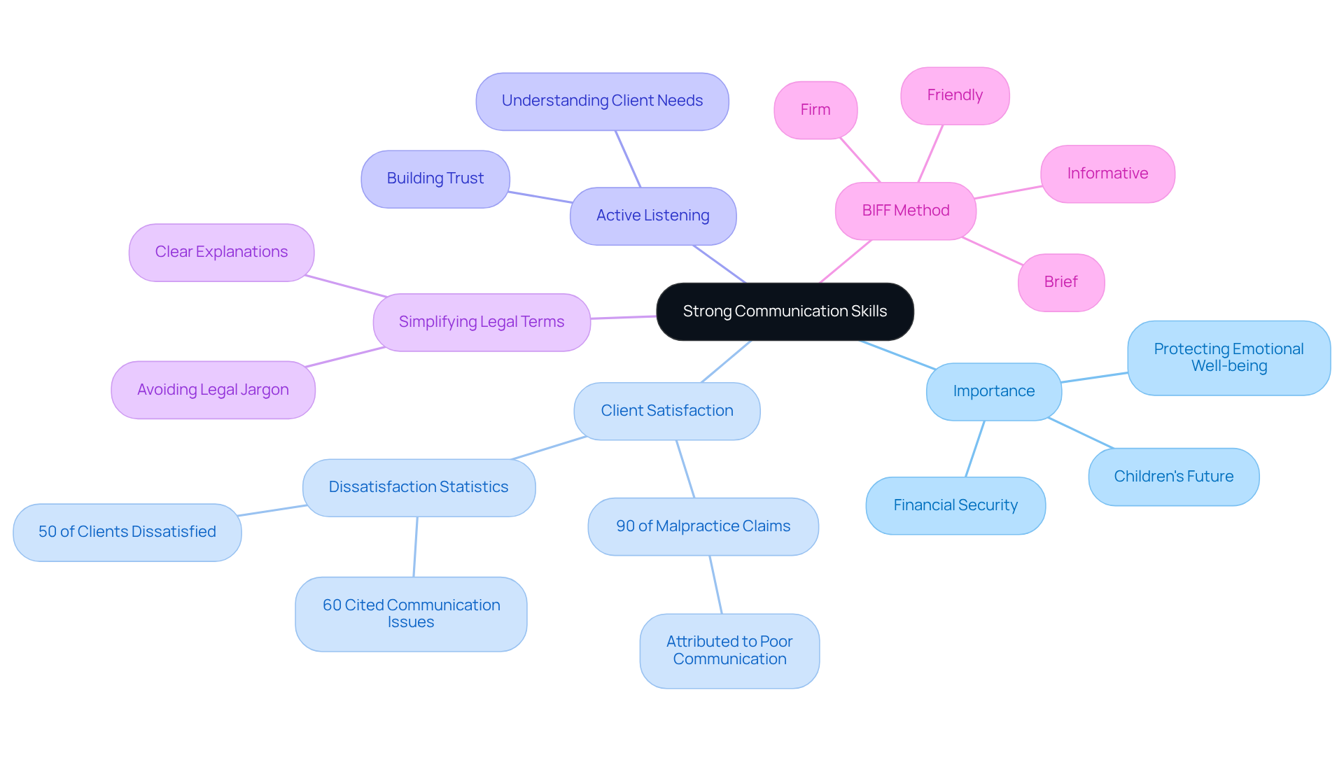 Start at the center with the main idea of strong communication skills, then follow the branches to explore why they matter, how they affect client satisfaction, and strategies to improve communication.