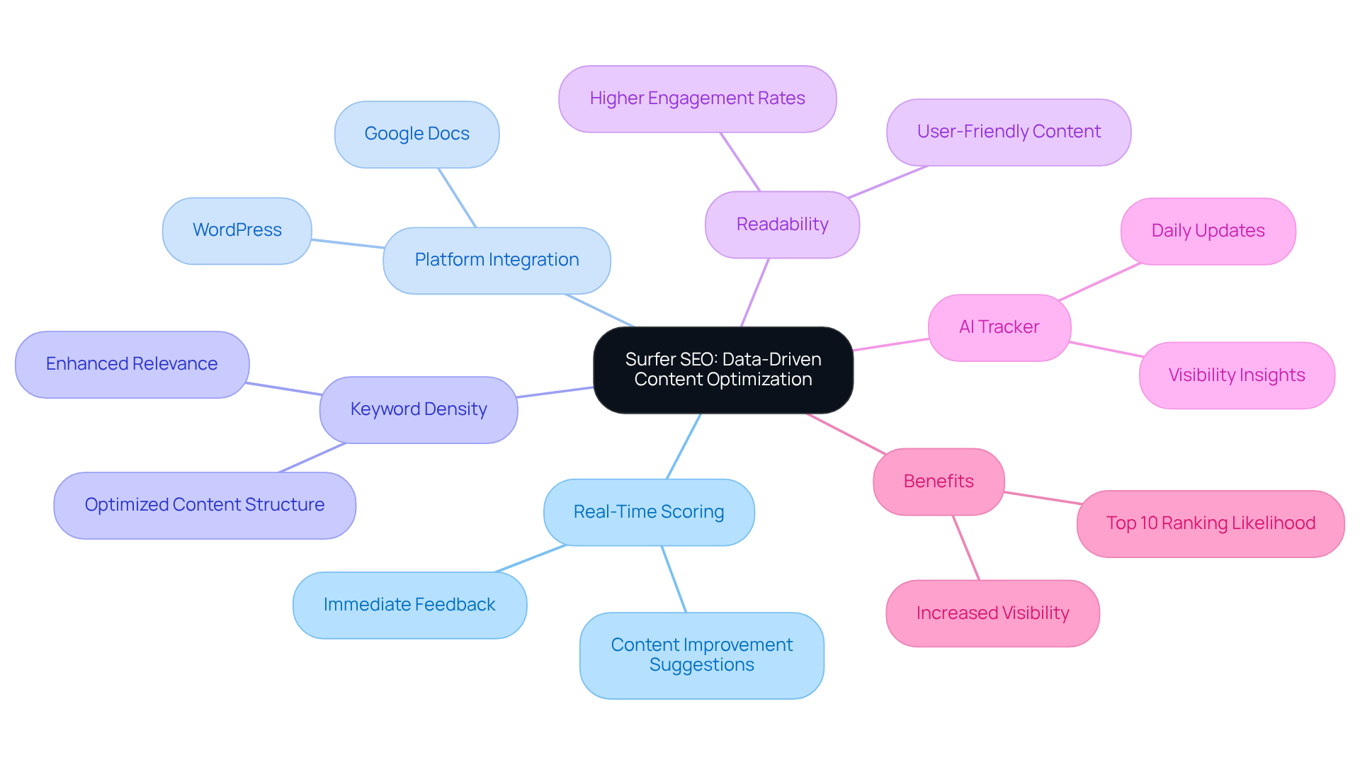 Start at the center with Surfer SEO, then explore each feature and its benefits. The branches show how each part contributes to better content optimization and higher search rankings.