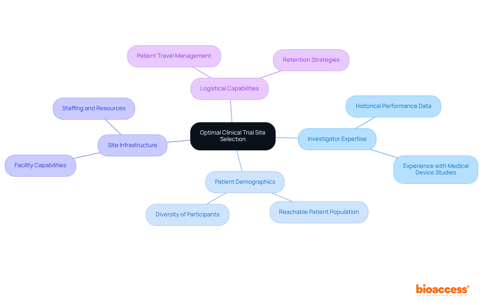 This mindmap starts with the main idea of selecting clinical trial sites at the center. Each branch represents a key factor to consider, and the sub-branches provide more details about what to look for in each area. It's a visual guide to help you understand how these factors connect and contribute to successful clinical trials. This mindmap starts with the main idea of selecting clinical trial sites at the center. Each branch represents a key factor to consider, and the sub-branches provide more details about what to look for in each area. It's a visual guide to help you understand how these factors connect and contribute to successful clinical trials.