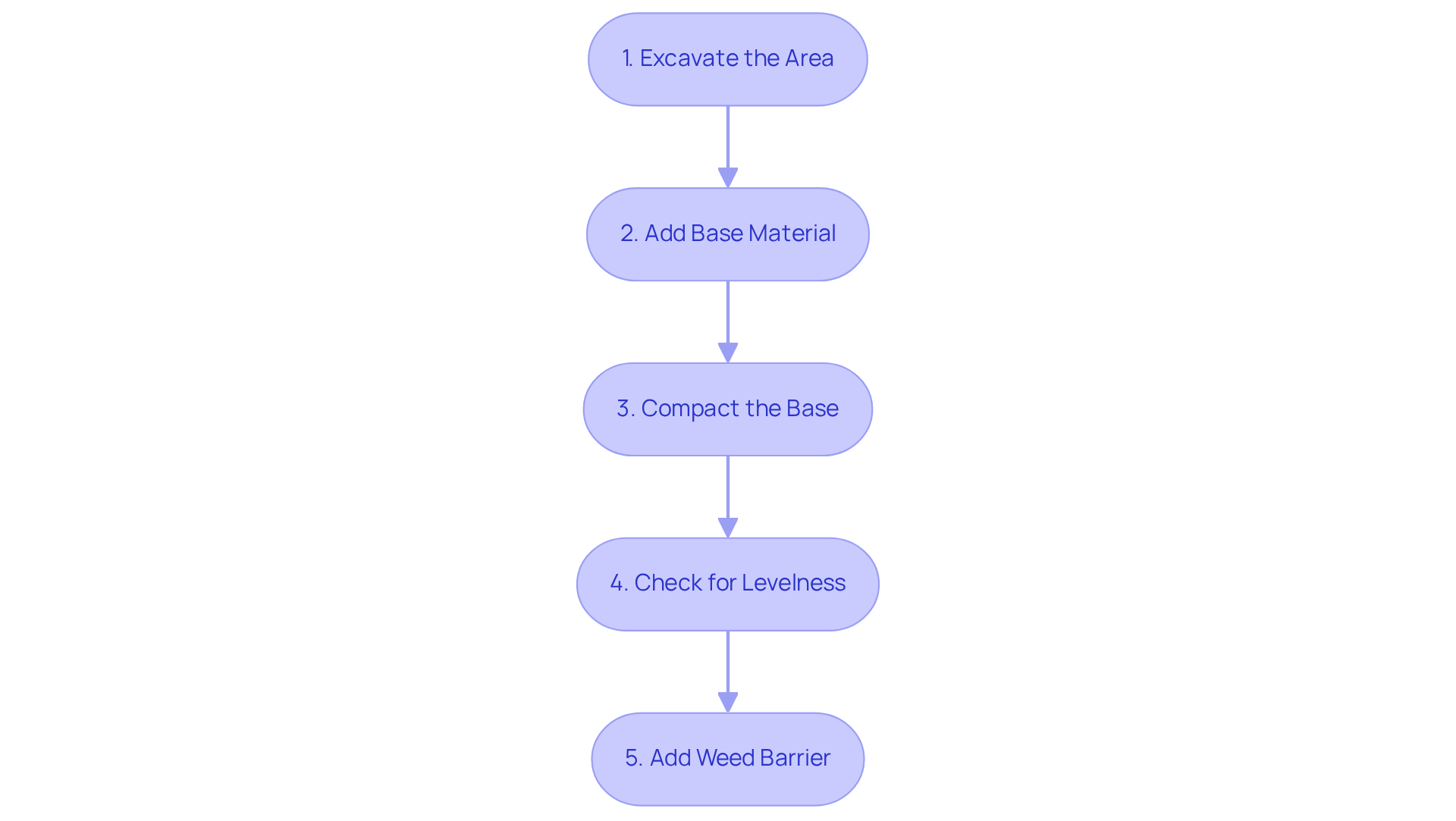 Each box represents a step in the process of preparing the base for artificial turf. Follow the arrows to see how each step leads to the next, ensuring a solid foundation for your lawn.