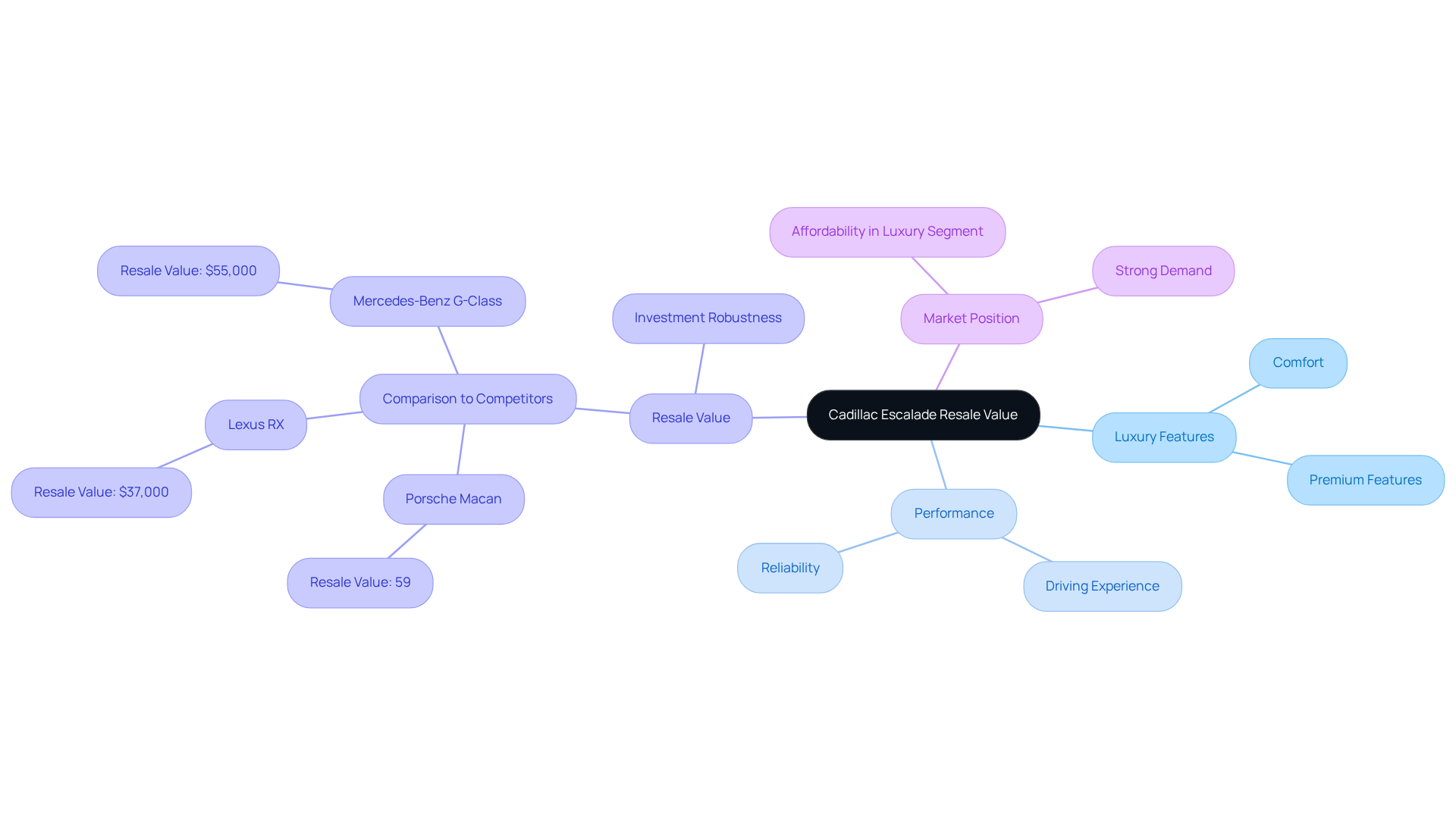 This mindmap illustrates the Cadillac Escalade's strong resale value by connecting its luxury features and performance to its market position. Each branch represents a key aspect of the vehicle, showing how they contribute to its overall appeal and financial sense for buyers. This mindmap illustrates the Cadillac Escalade's strong resale value by connecting its luxury features and performance to its market position. Each branch represents a key aspect of the vehicle, showing how they contribute to its overall appeal and financial sense for buyers.