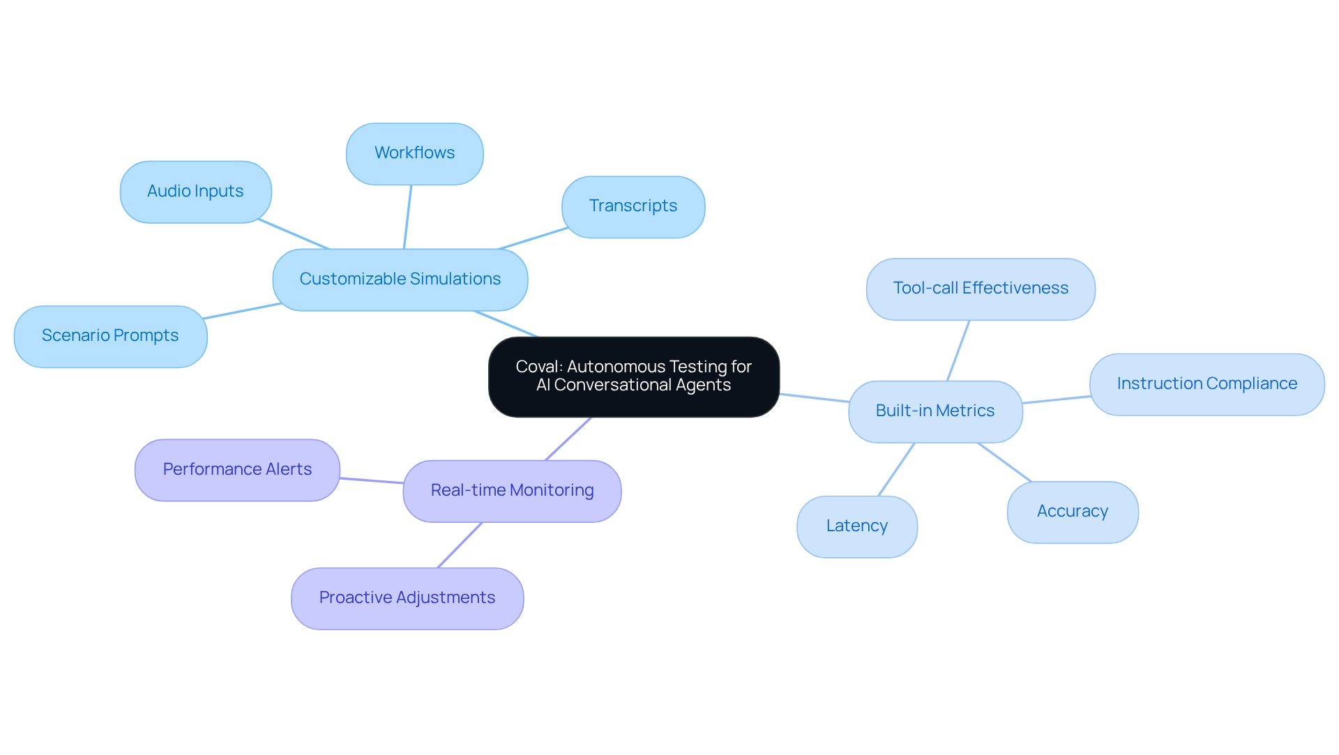 Start at the center with Coval's platform, then explore the branches to see its key features and how they contribute to testing AI conversational agents. Start at the center with Coval's platform, then explore the branches to see its key features and how they contribute to testing AI conversational agents.