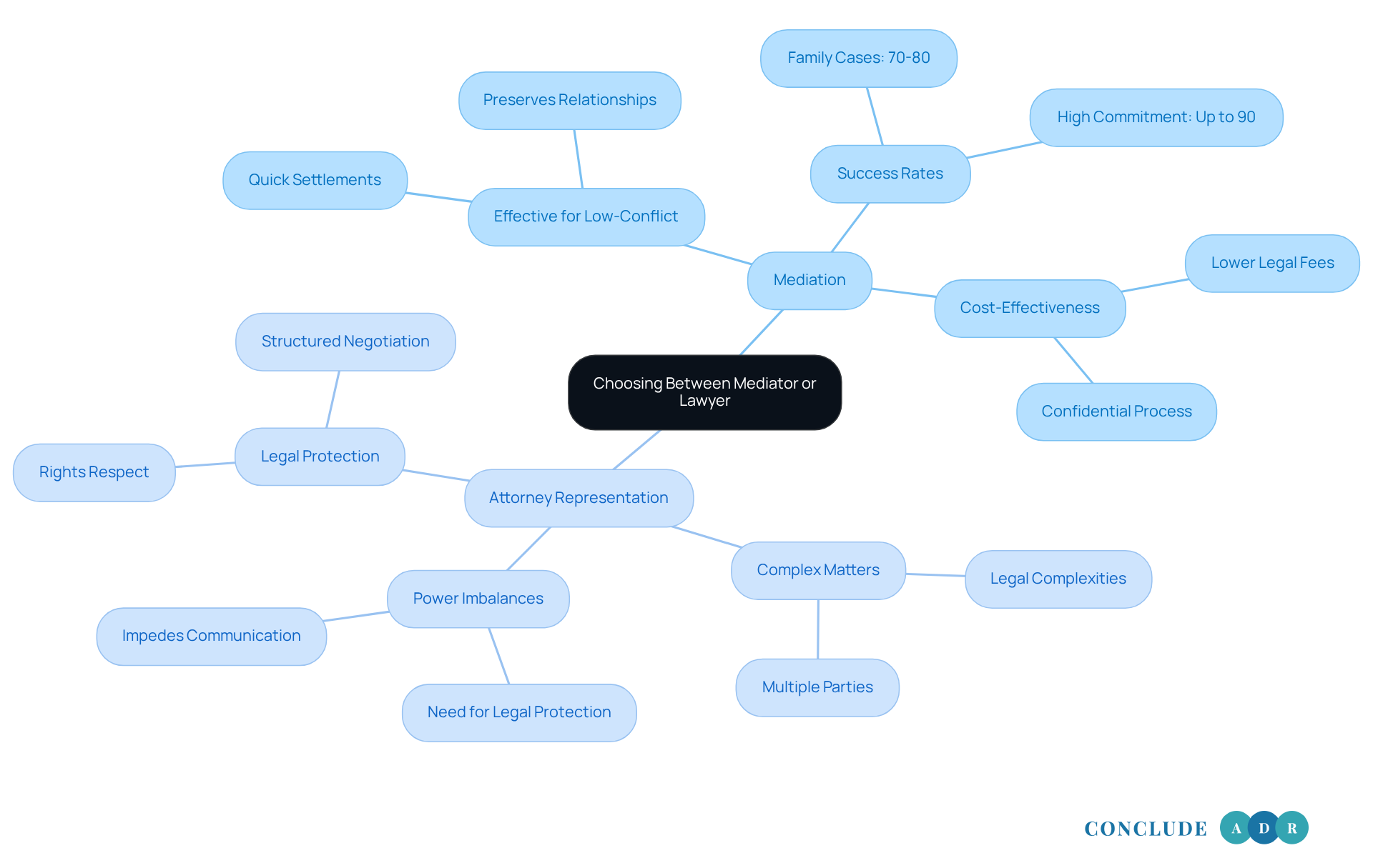 The central idea is your choice of approach for conflict resolution. The branches show the benefits and considerations of each option, helping you weigh which might be best for your situation.