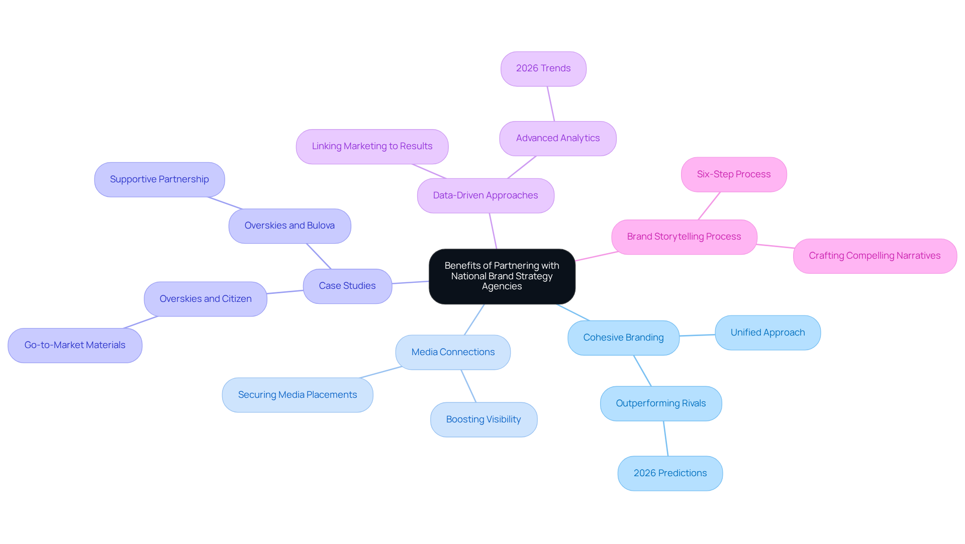 The central node represents the main topic, while the branches illustrate the various benefits and strategies associated with partnering with a brand strategy agency. Each branch provides insights into how these partnerships can enhance branding efforts, making it easier to understand the overall advantages.